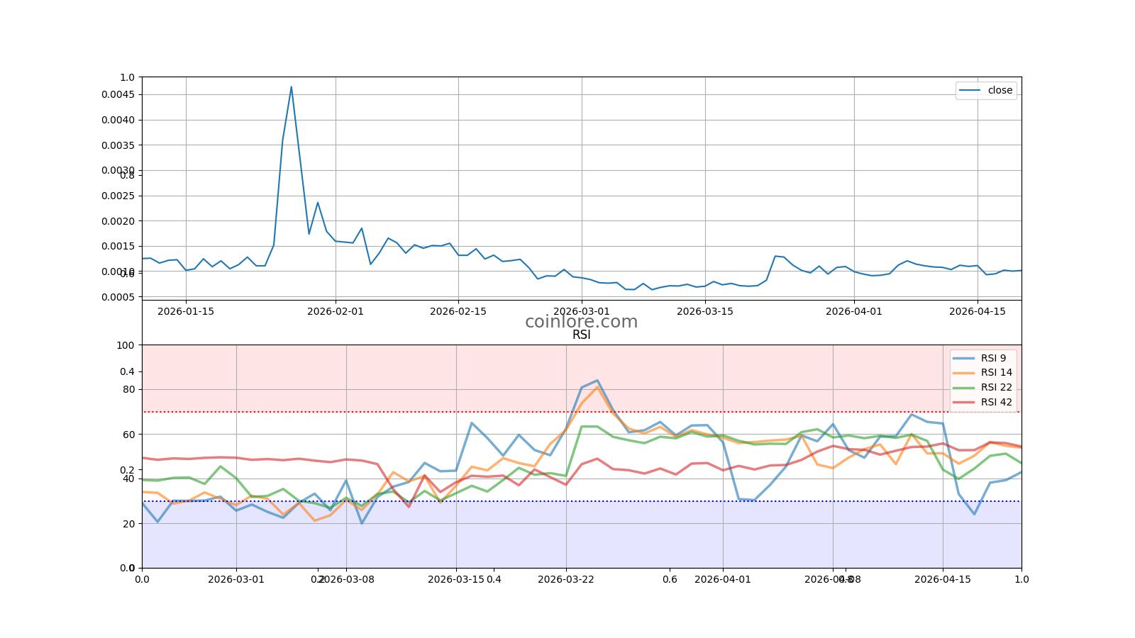 Xi Token RSI indicator