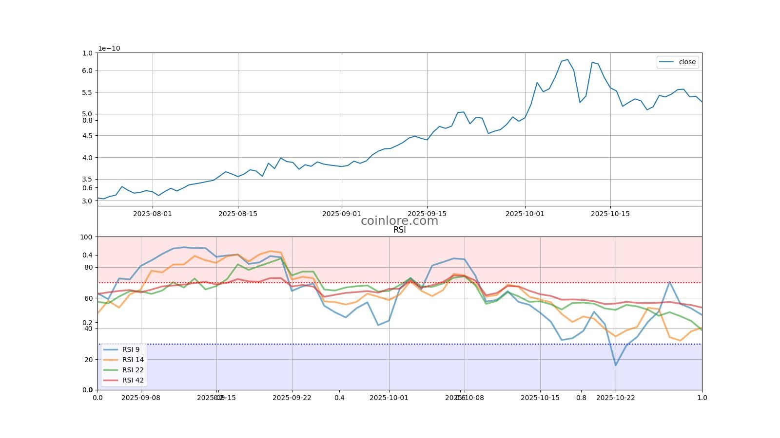 Xiasi Inu RSI indicator
