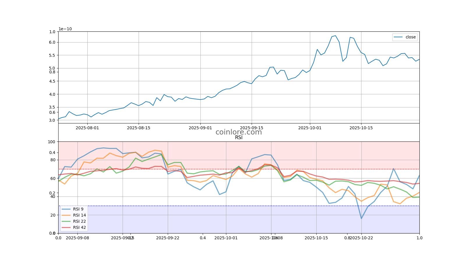 Xiasi Inu RSI indicator