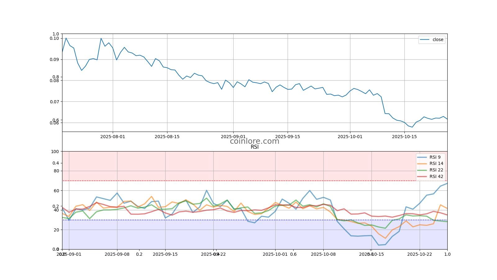 XinFin Network RSI indicator