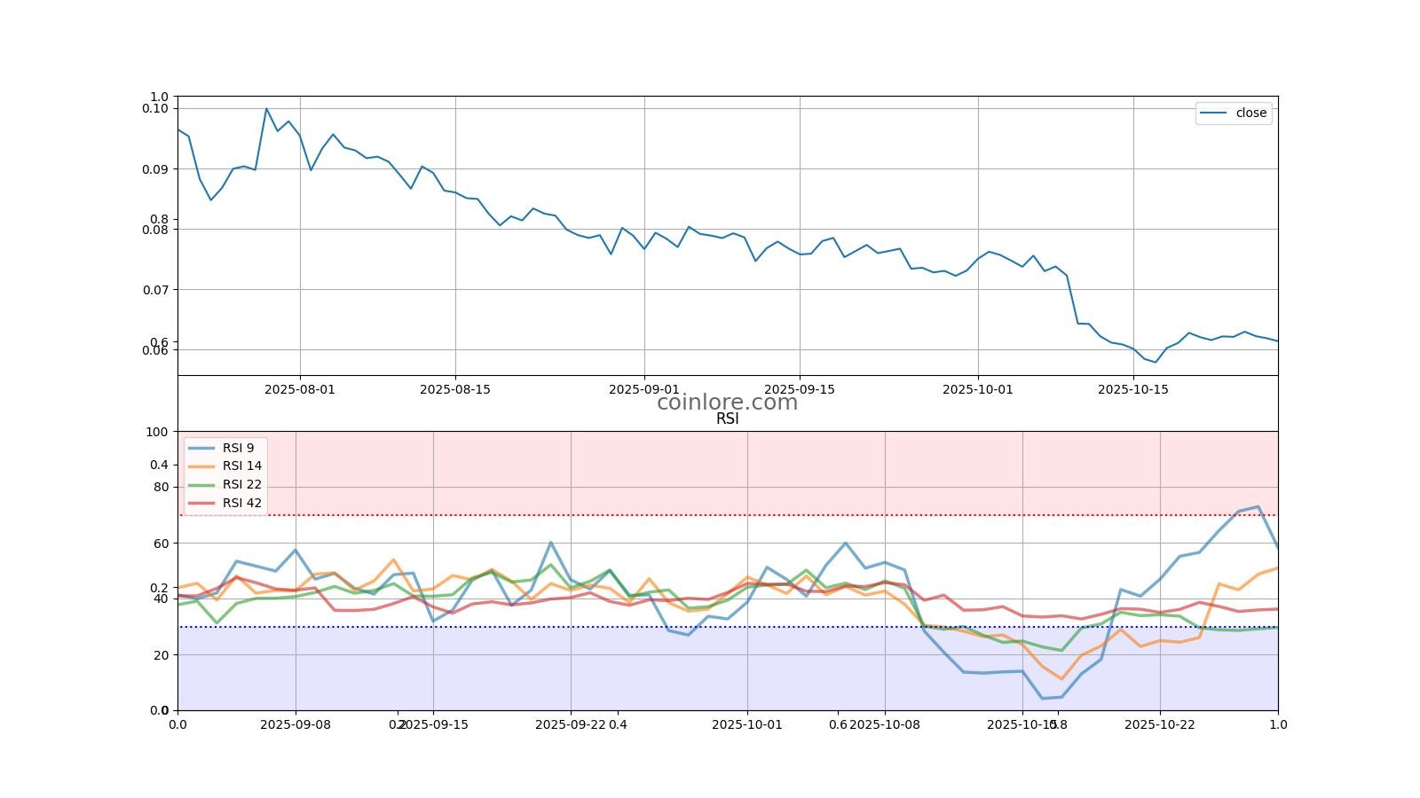 XinFin Network RSI indicator