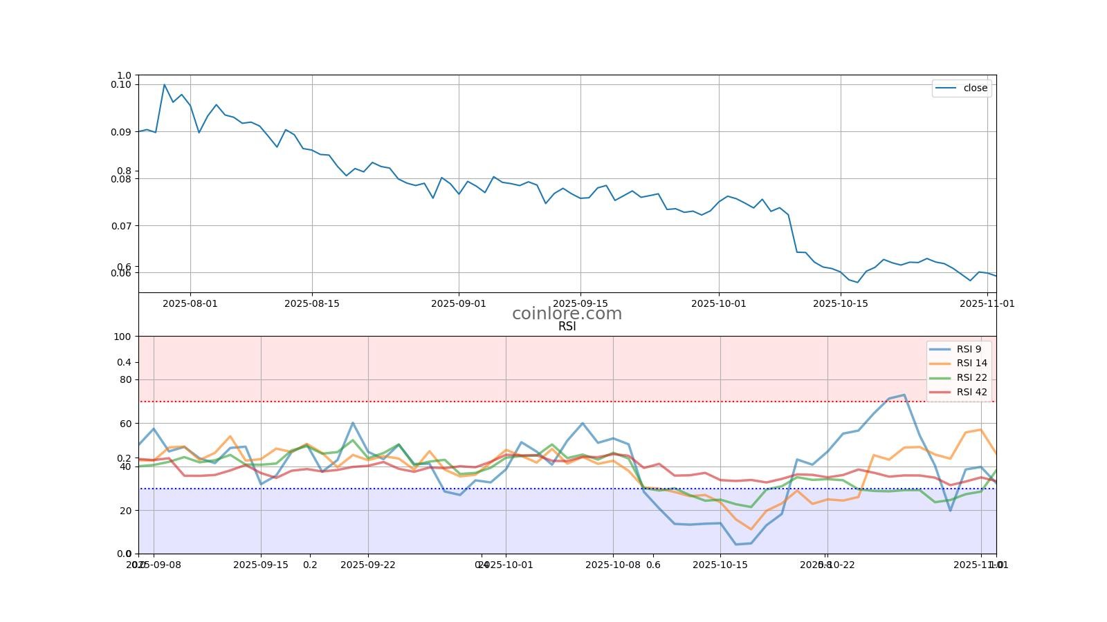 XinFin Network RSI indicator