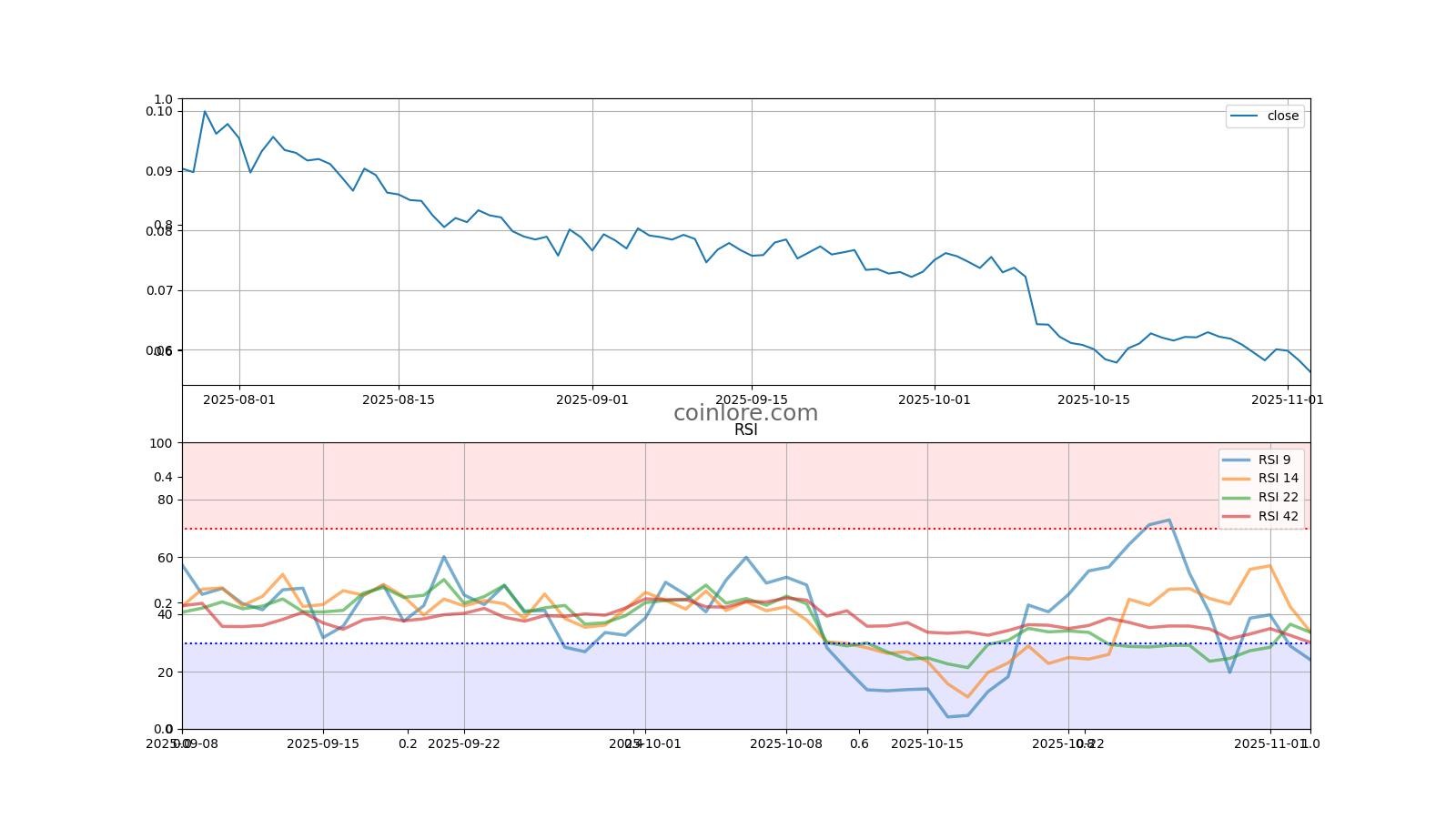 XinFin Network RSI indicator