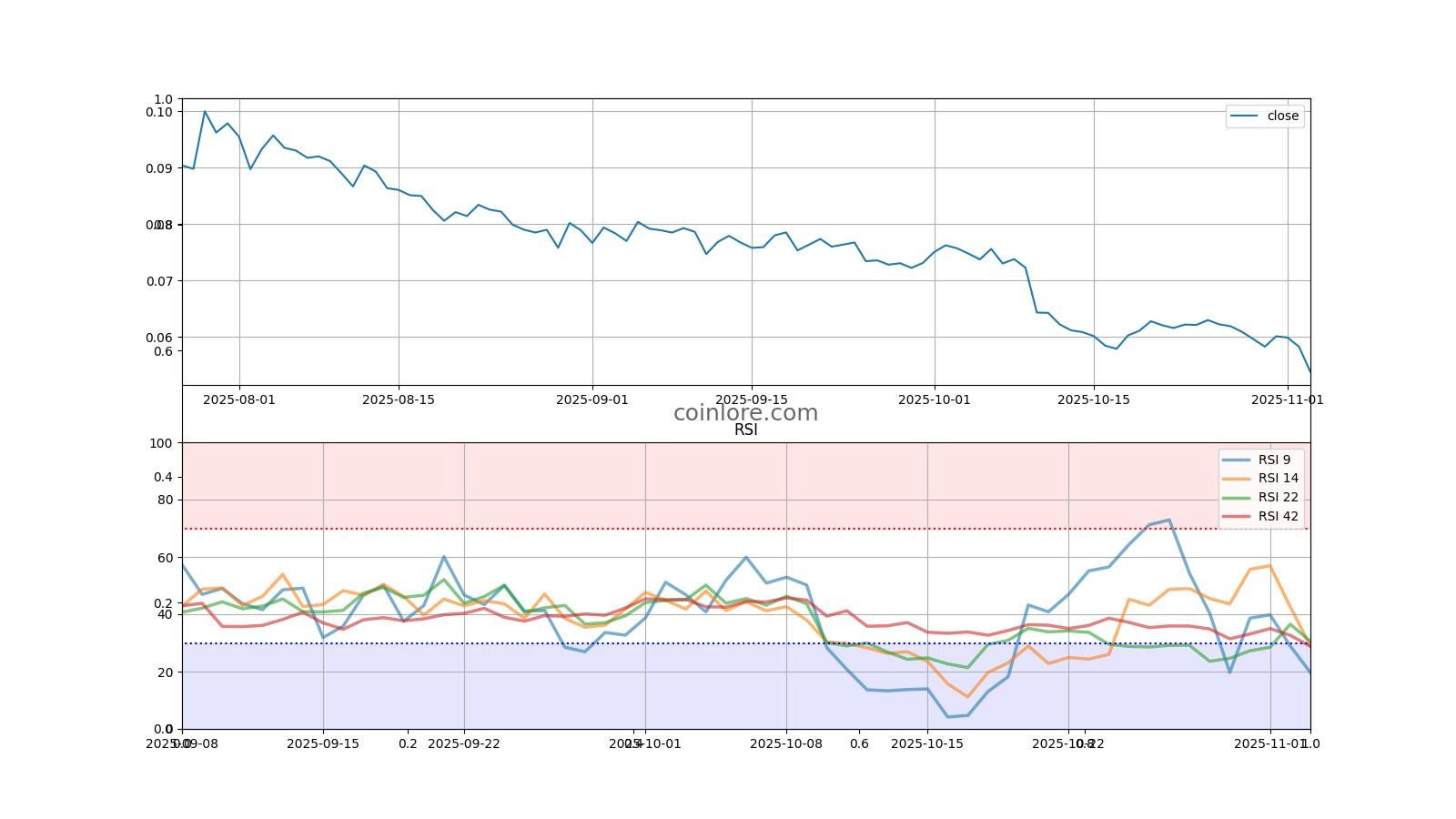 XinFin Network RSI indicator