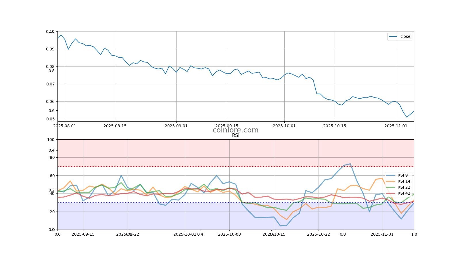XinFin Network RSI indicator