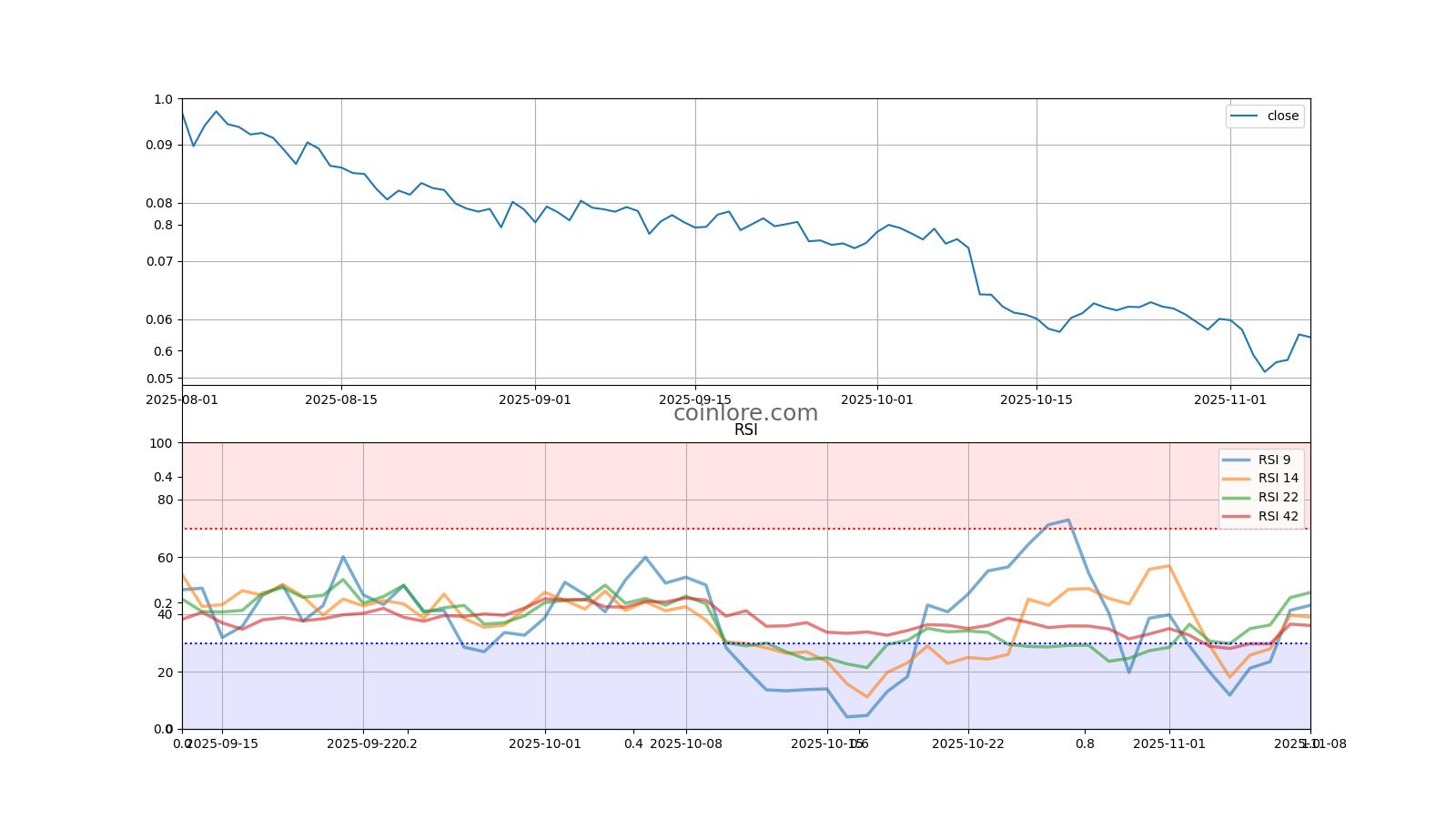 XinFin Network RSI indicator