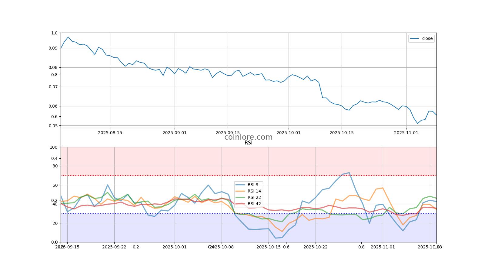 XinFin Network RSI indicator