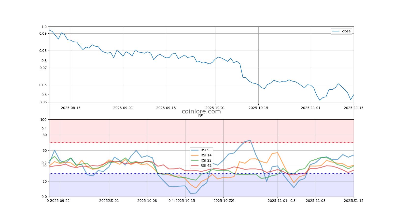 XinFin Network RSI indicator