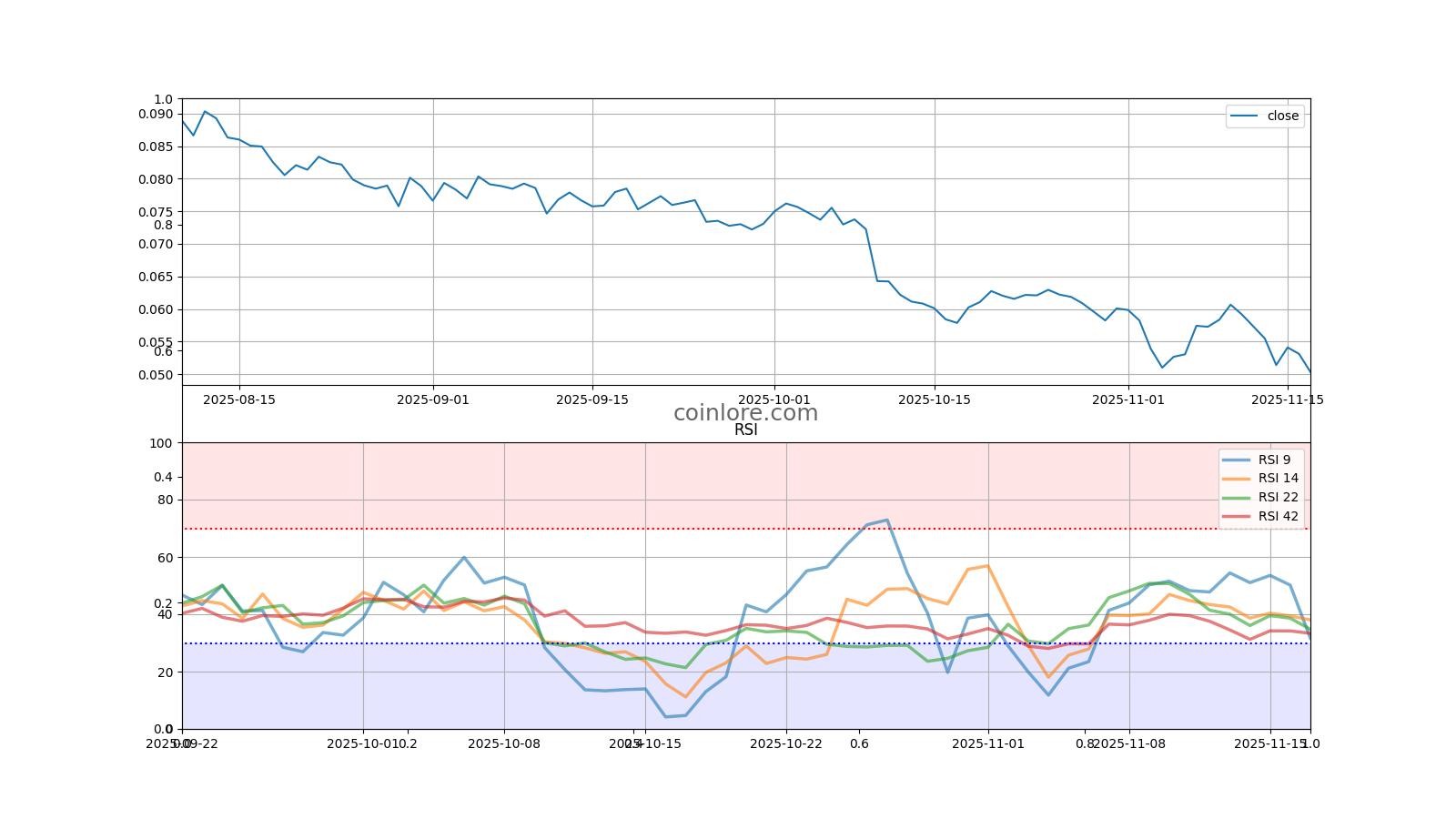 XinFin Network RSI indicator