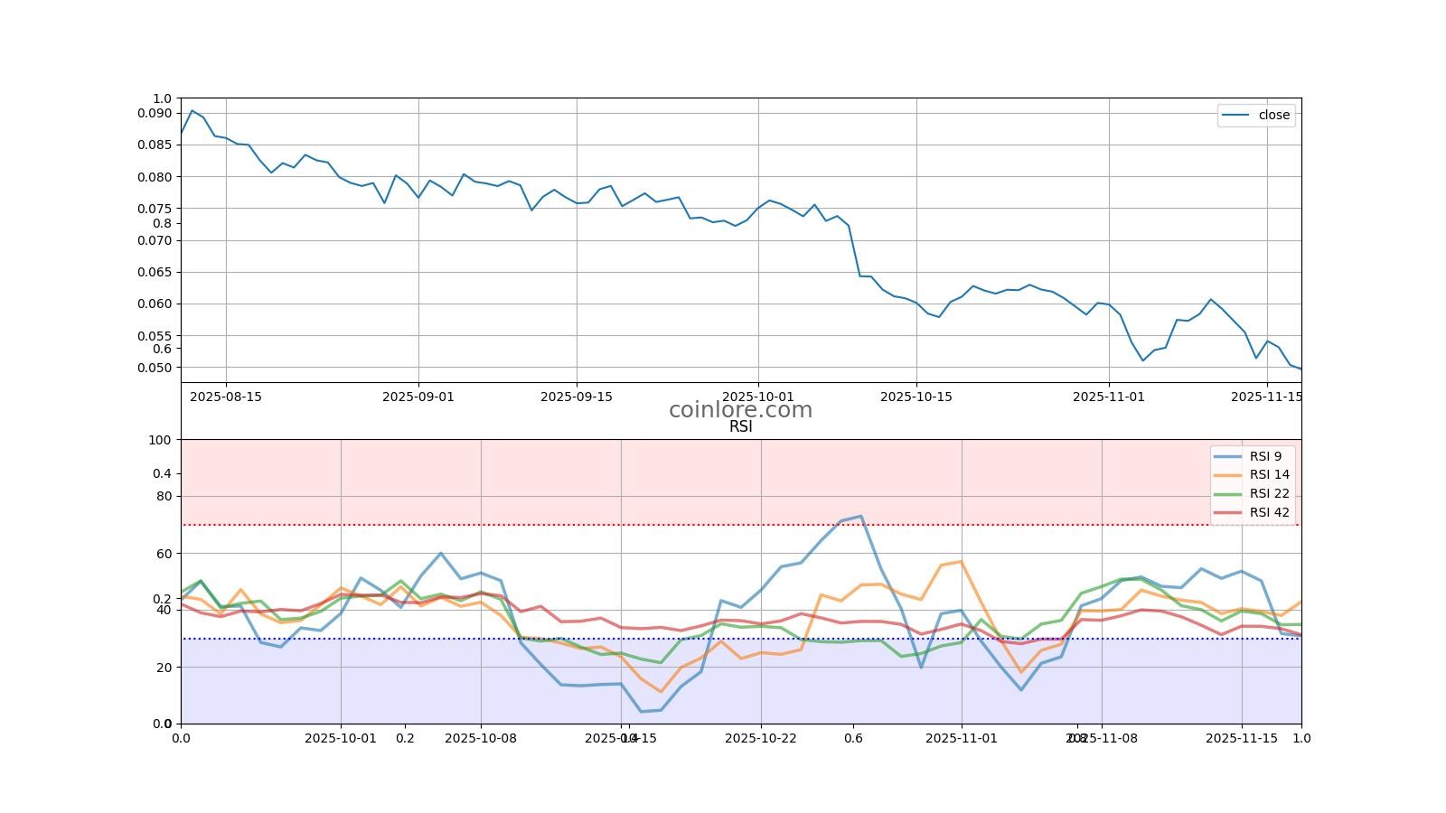 XinFin Network RSI indicator
