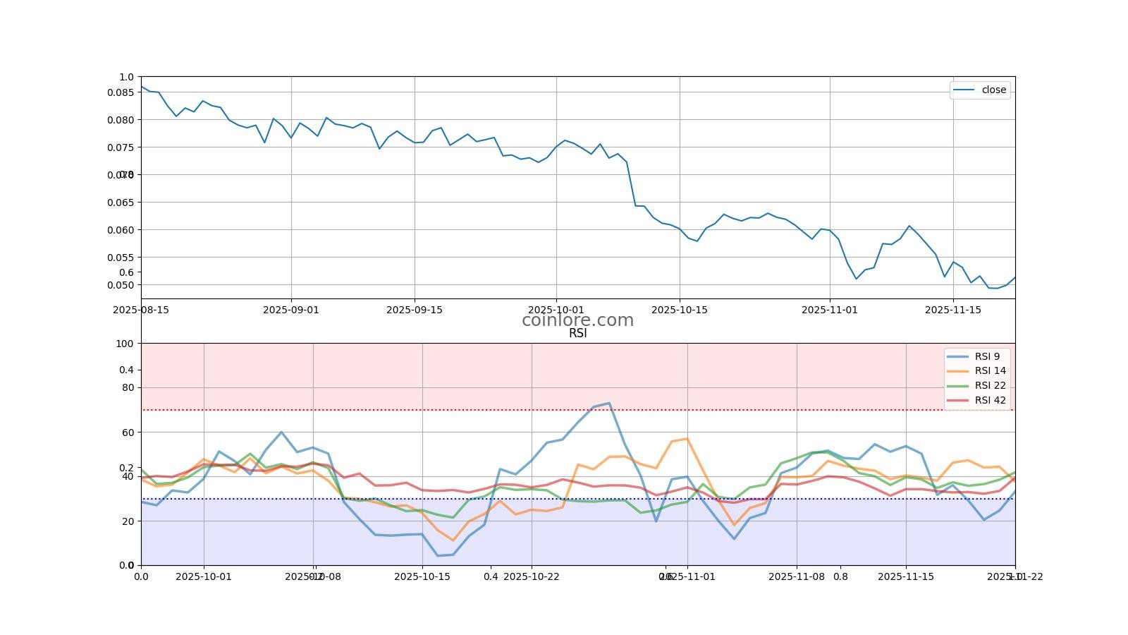 XinFin Network RSI indicator