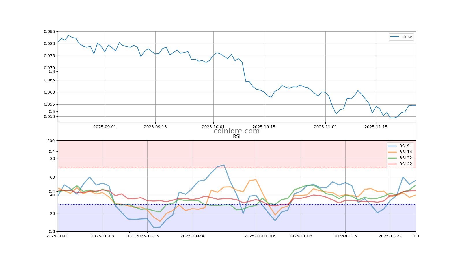 XinFin Network RSI indicator