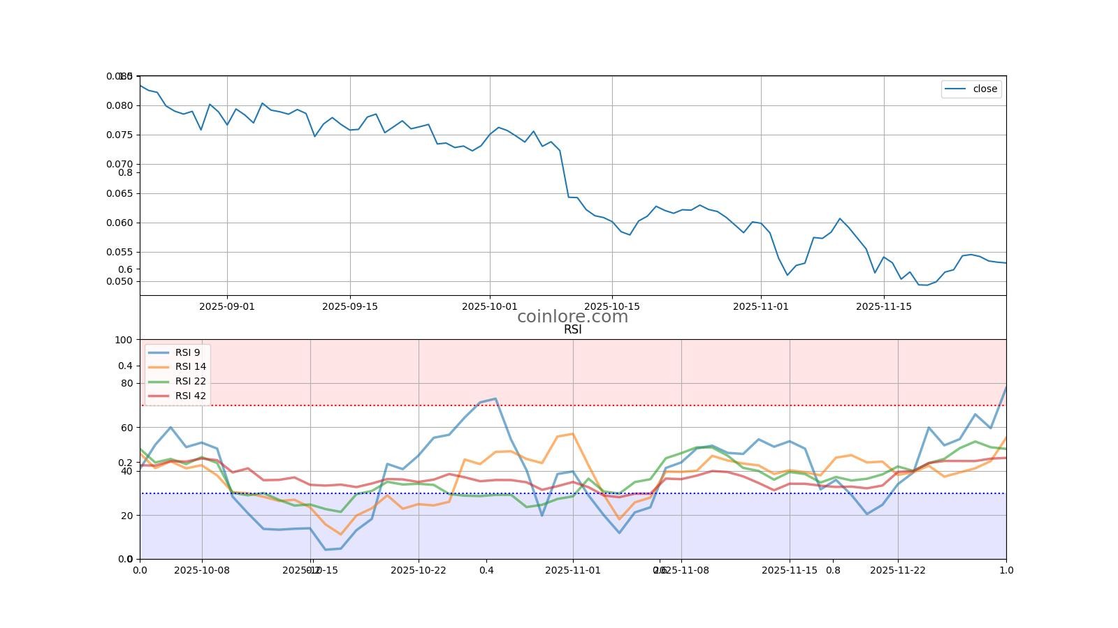 XinFin Network RSI indicator