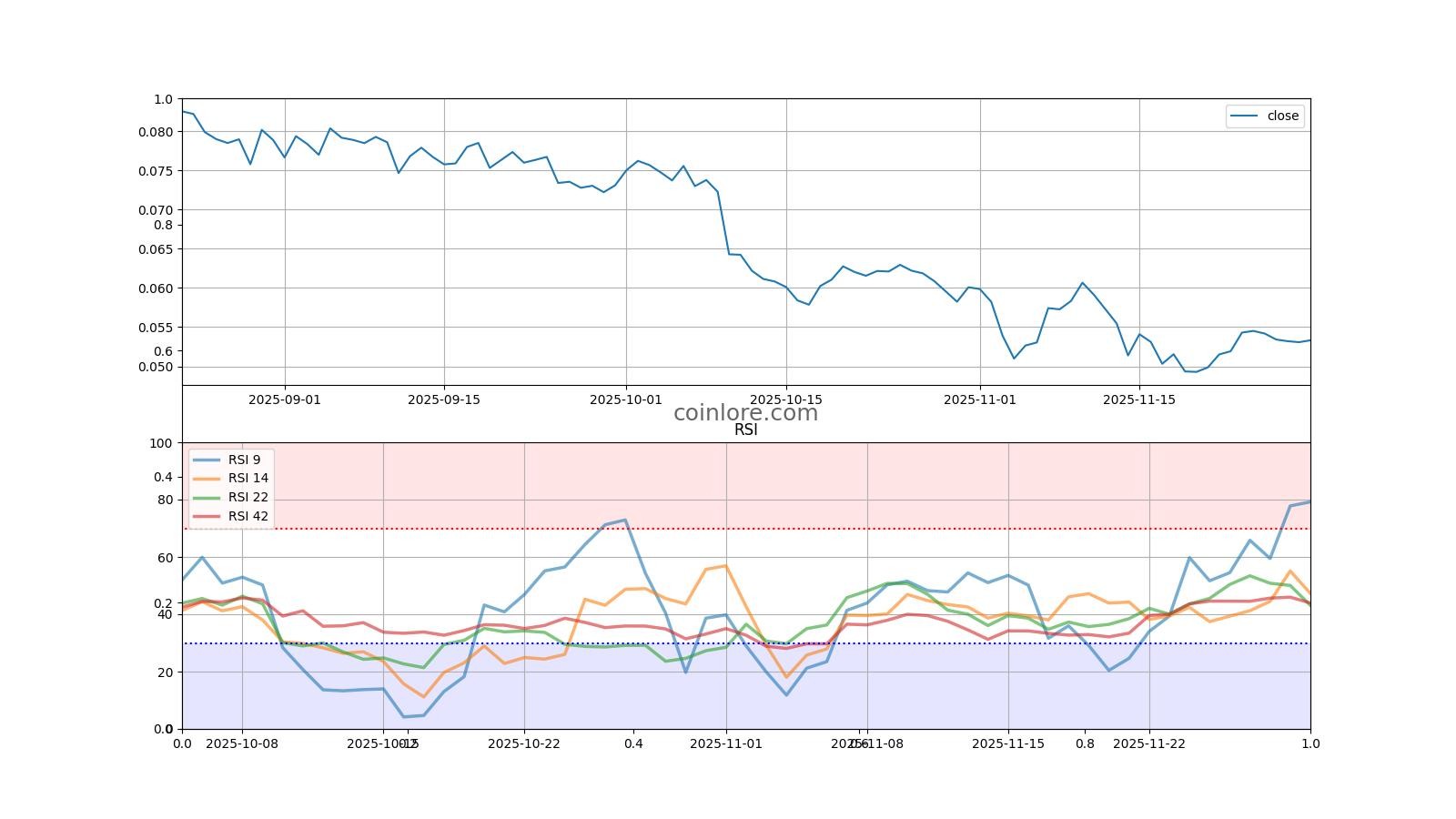 XinFin Network RSI indicator