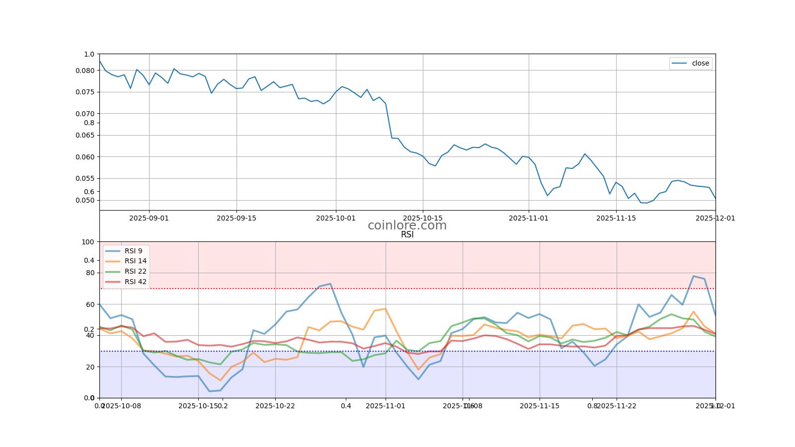 XinFin Network RSI indicator