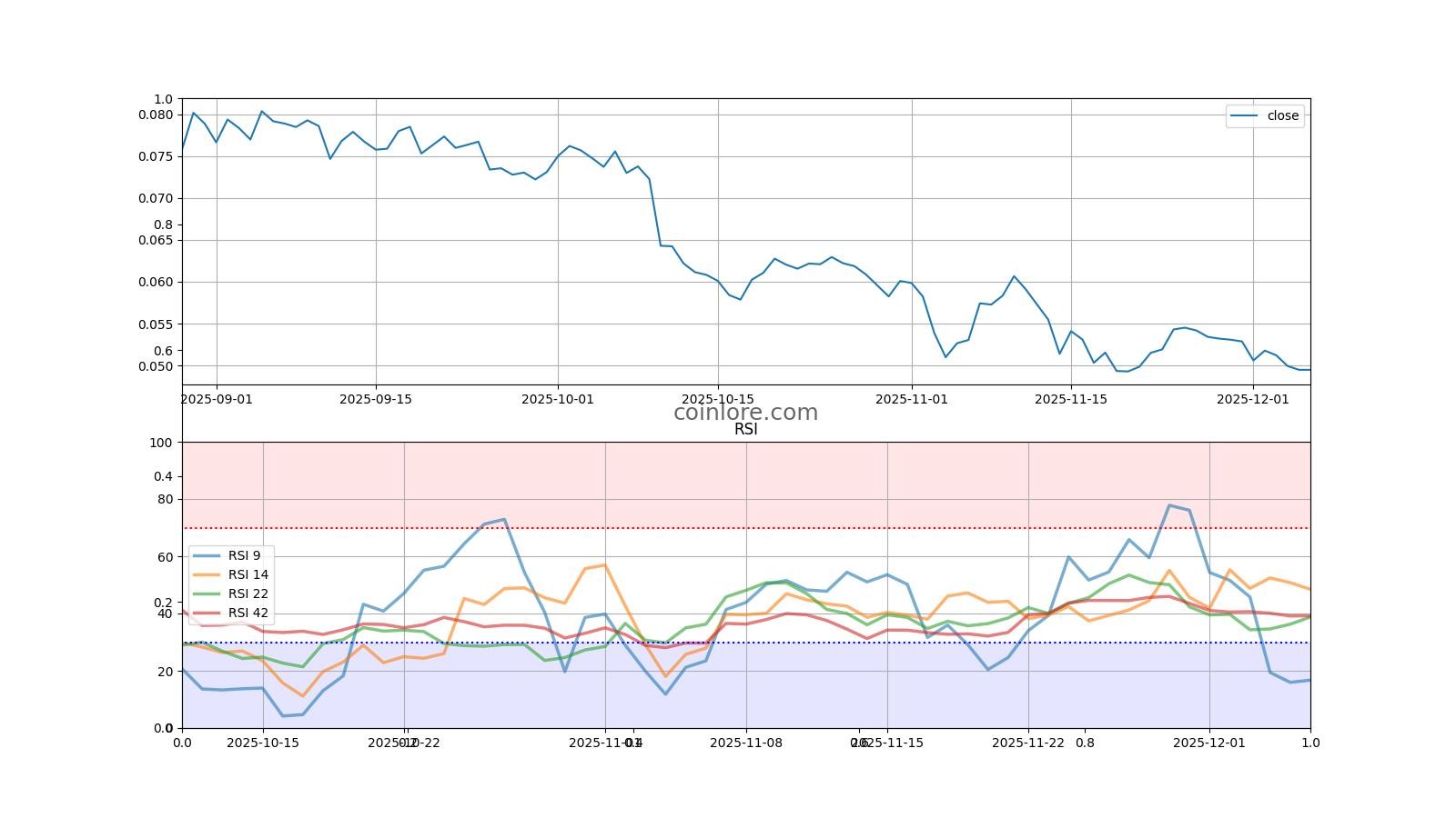 XinFin Network RSI indicator