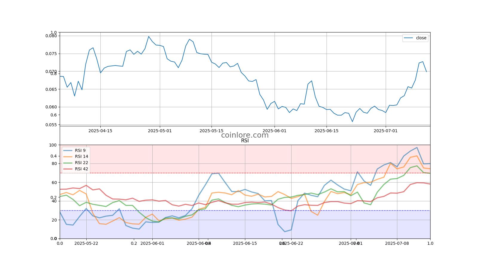 XinFin Network RSI indicator