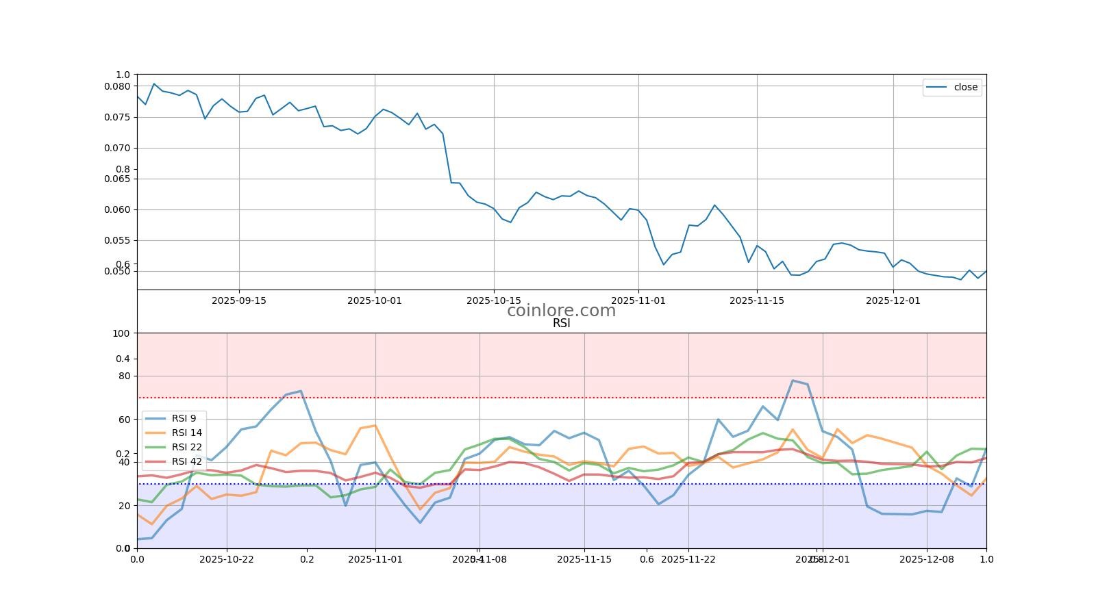 XinFin Network RSI indicator