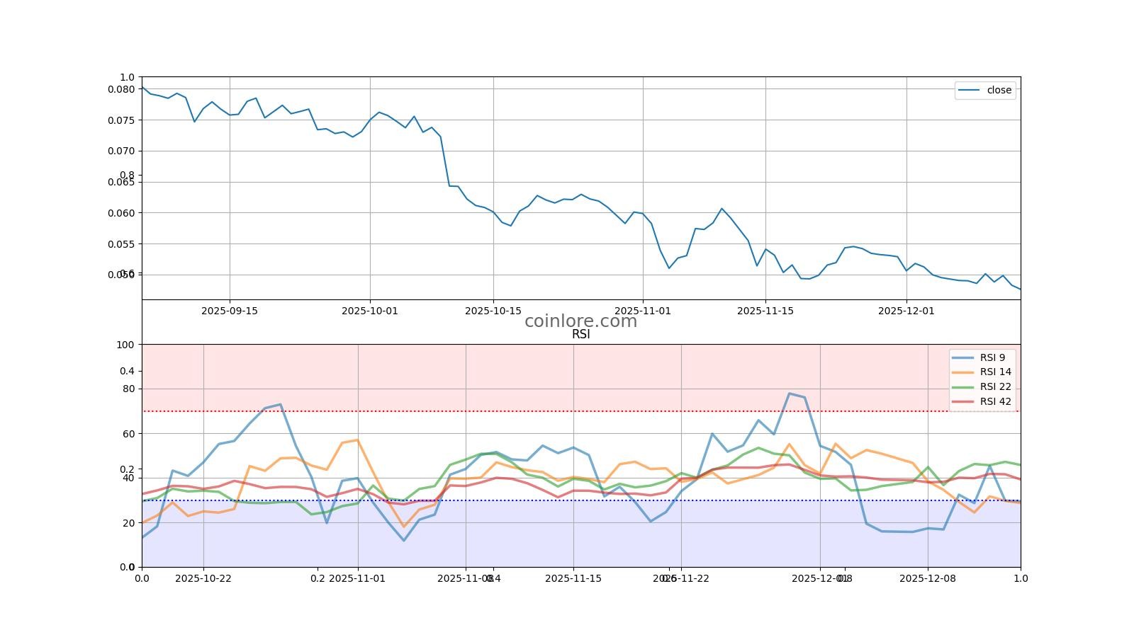 XinFin Network RSI indicator