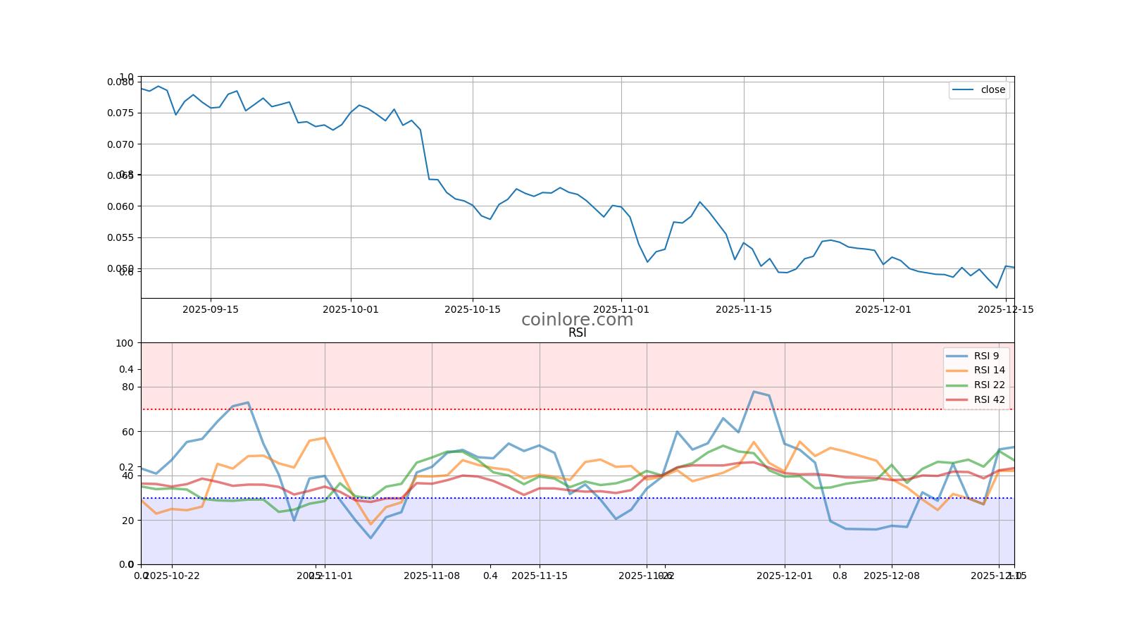 XinFin Network RSI indicator