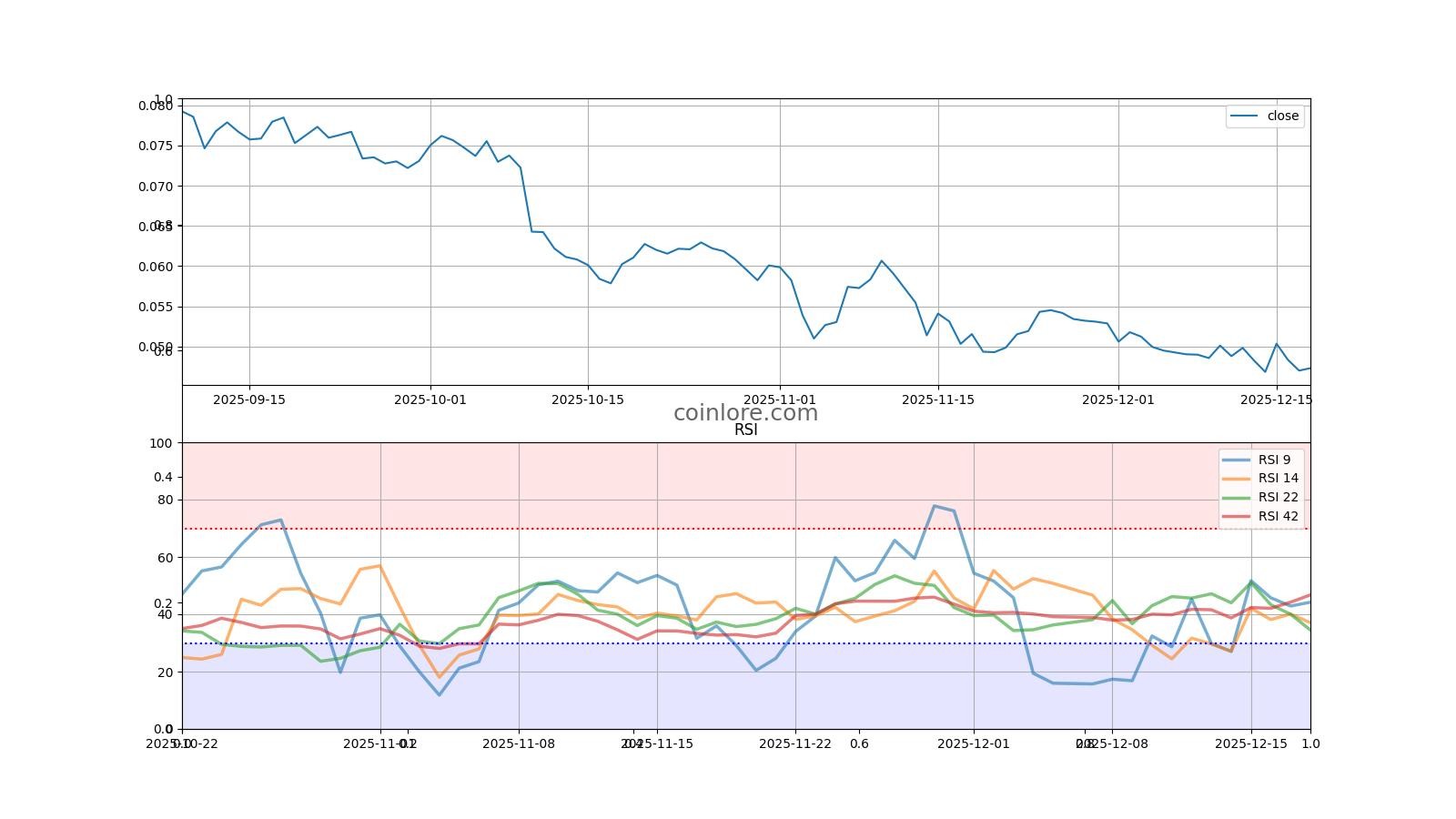 XinFin Network RSI indicator