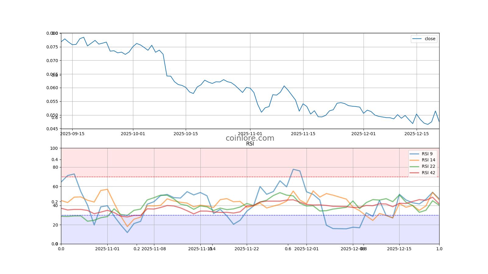 XinFin Network RSI indicator