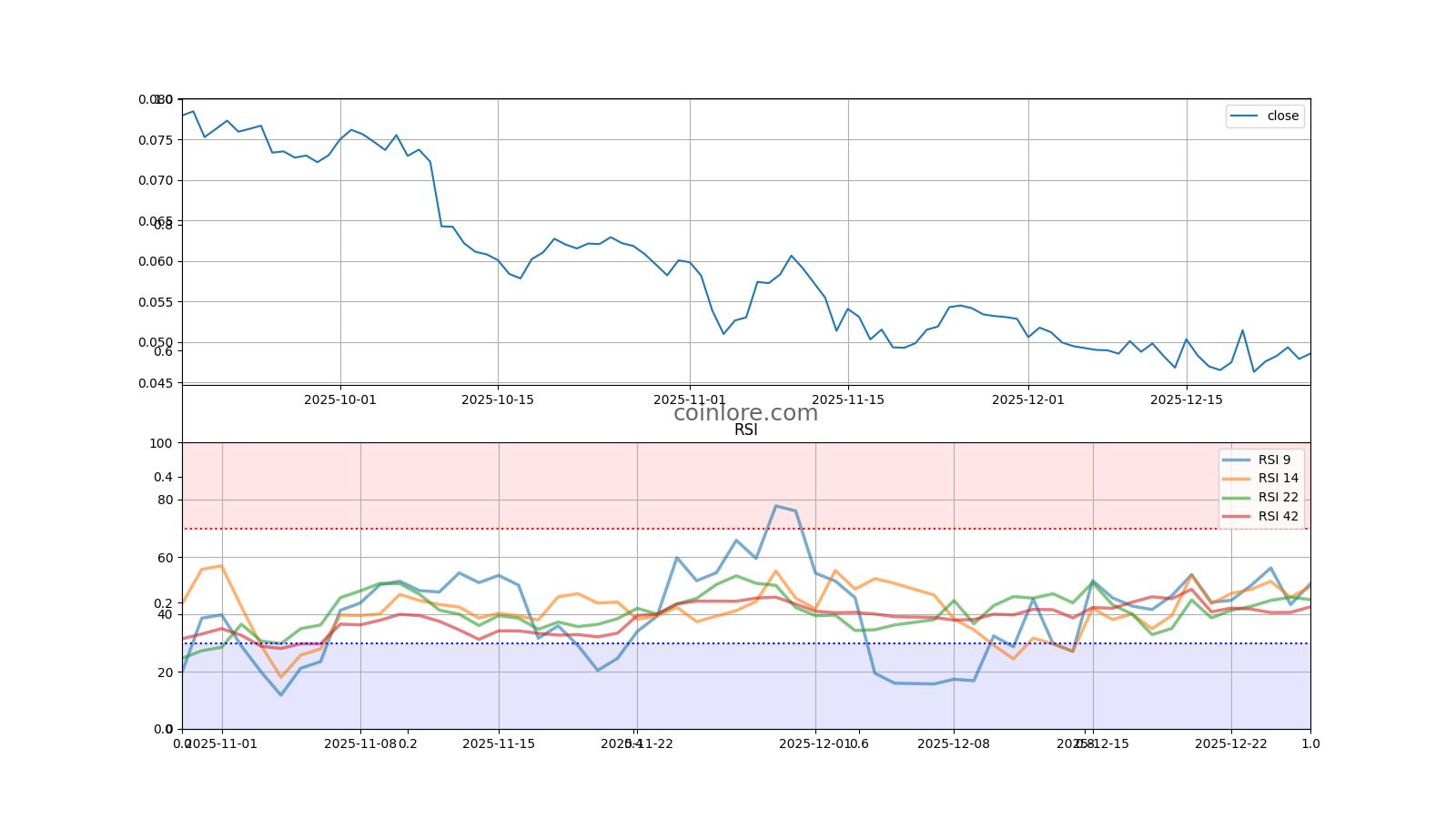 XinFin Network RSI indicator