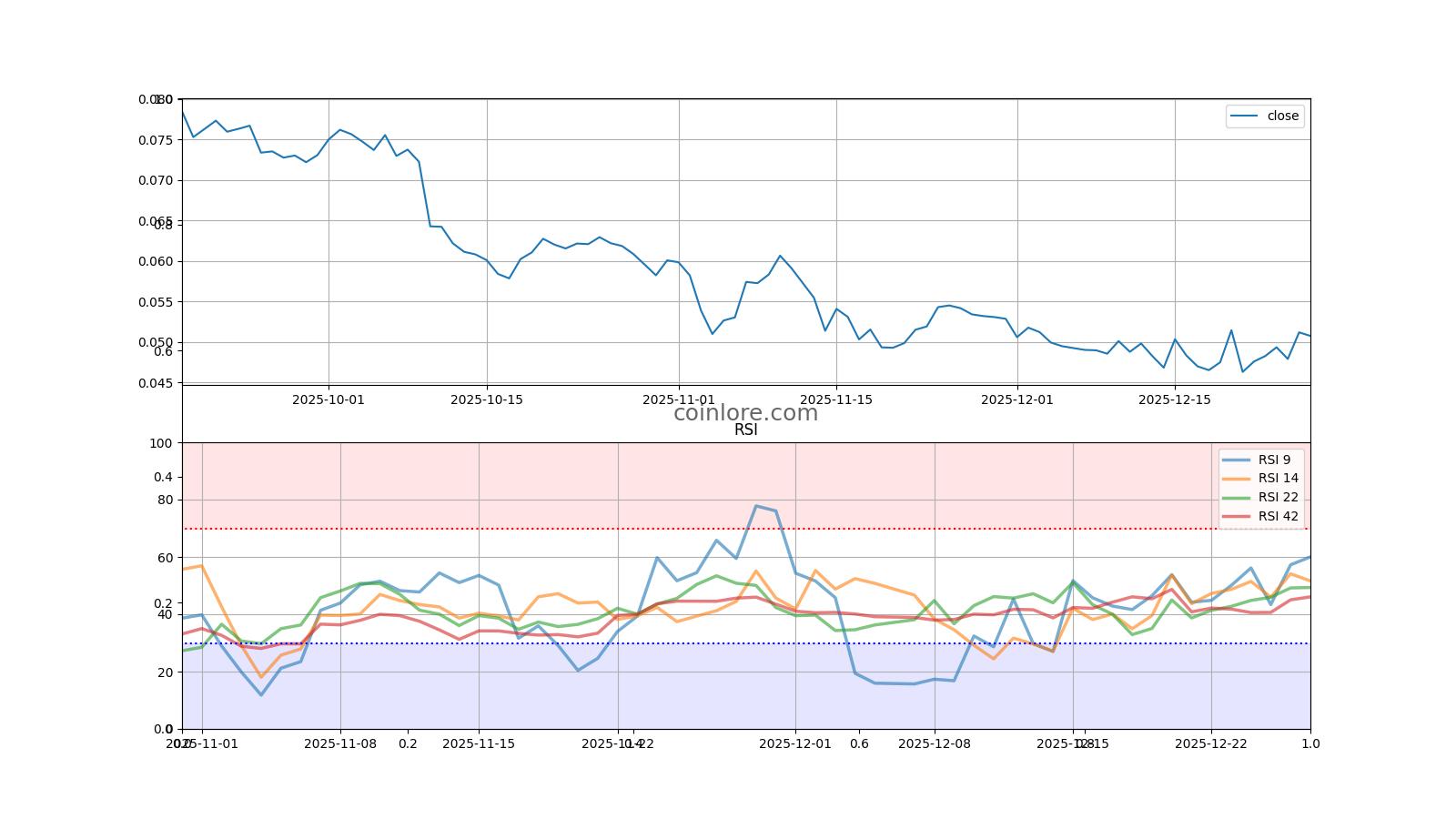 XinFin Network RSI indicator