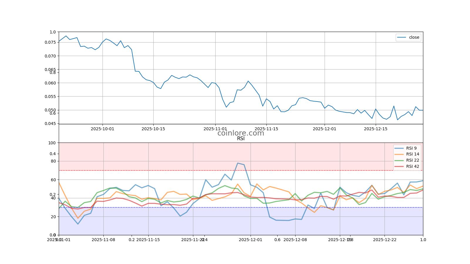 XinFin Network RSI indicator