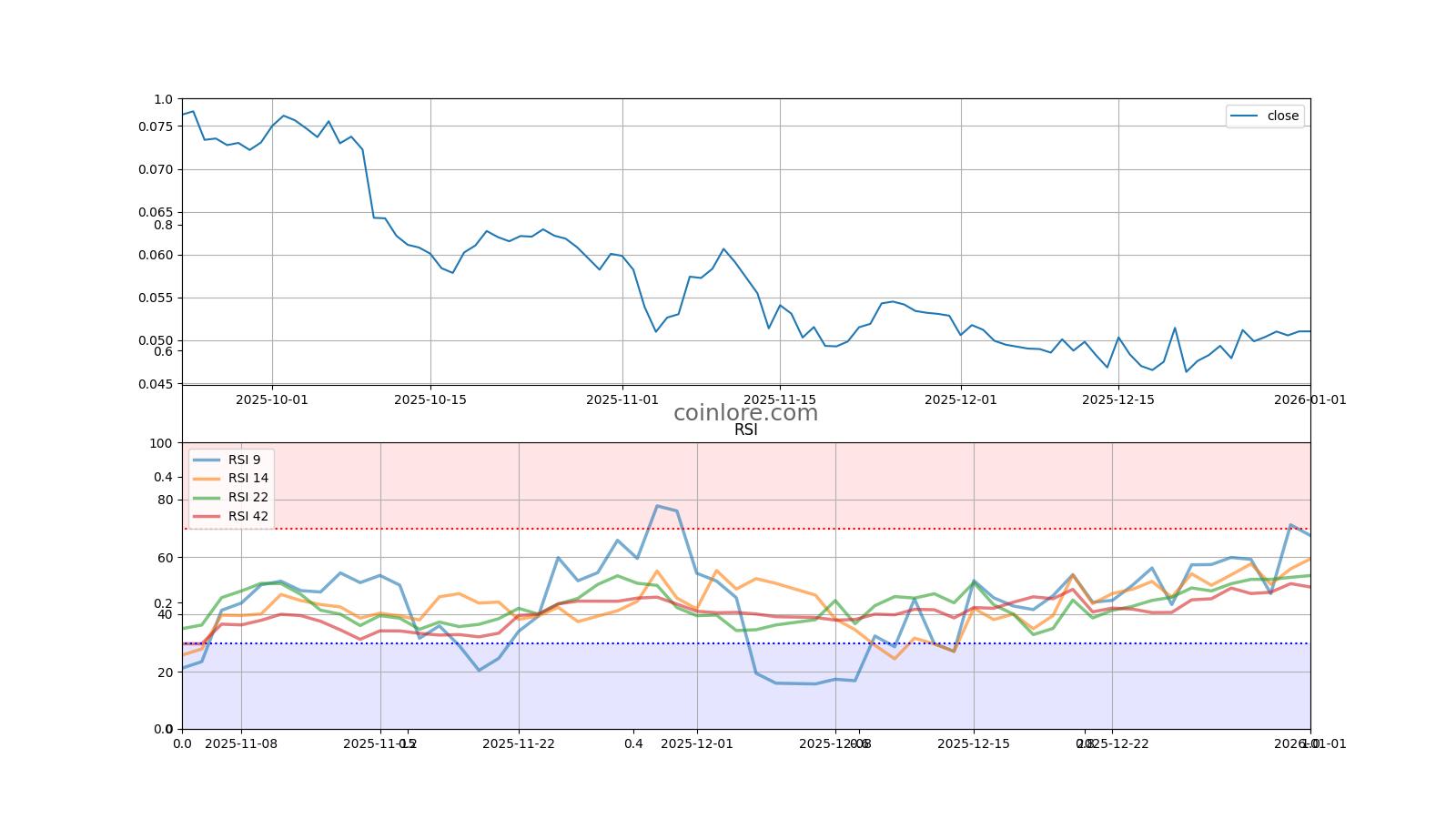 XinFin Network RSI indicator