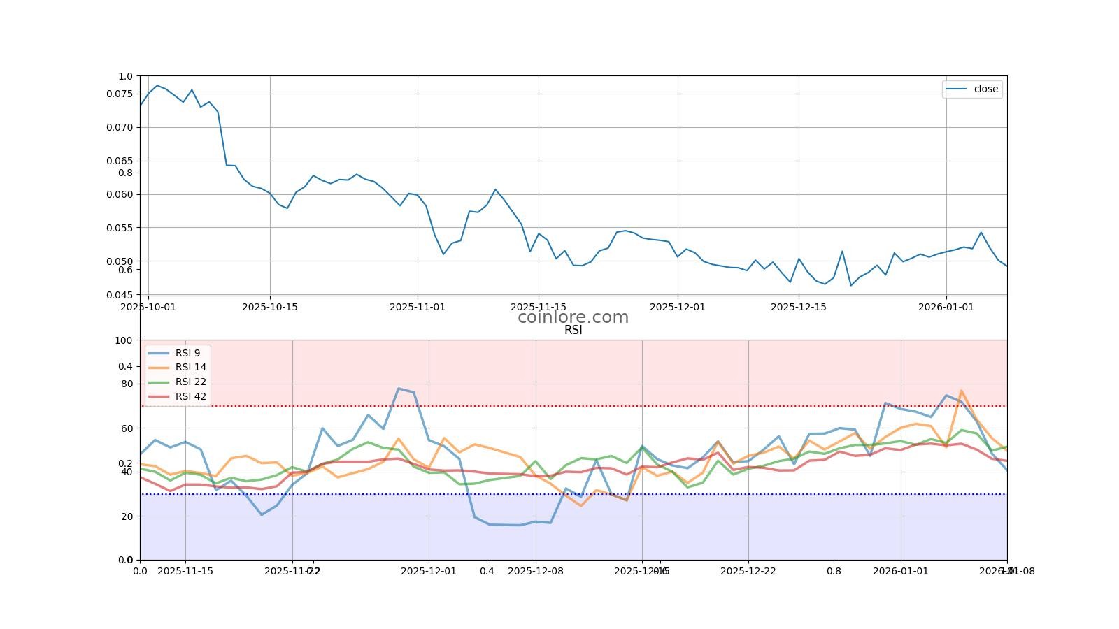 XinFin Network RSI indicator