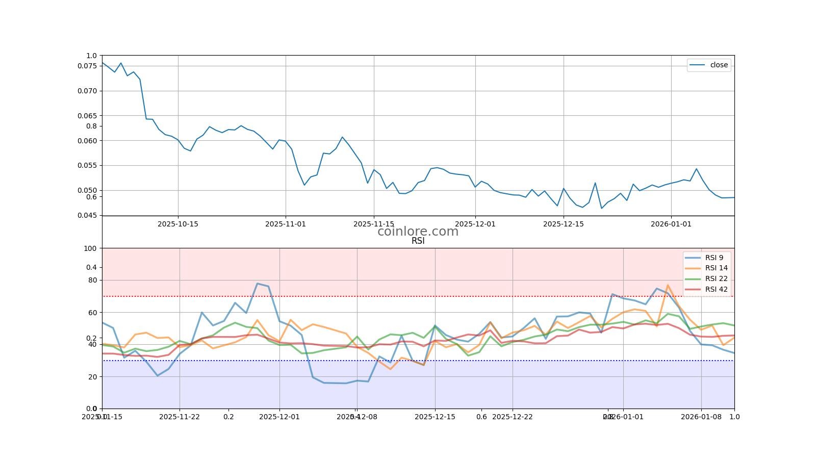 XinFin Network RSI indicator