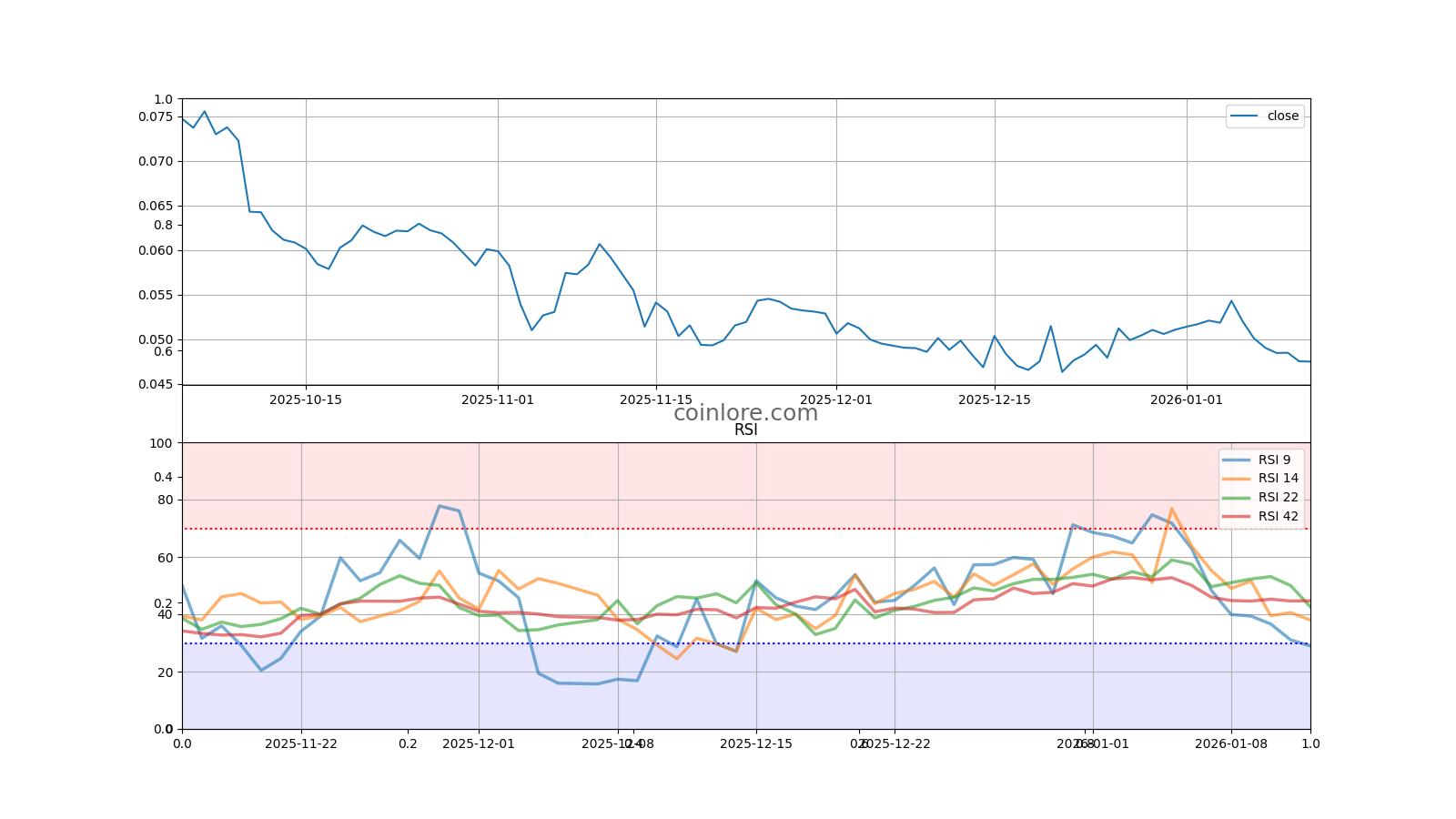 XinFin Network RSI indicator