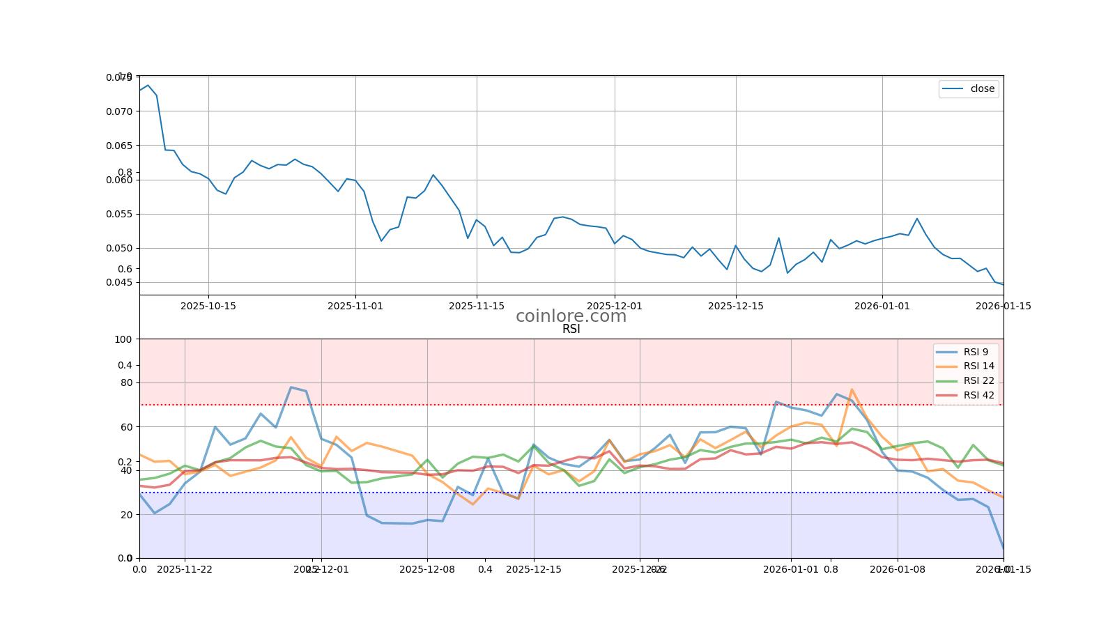 XinFin Network RSI indicator