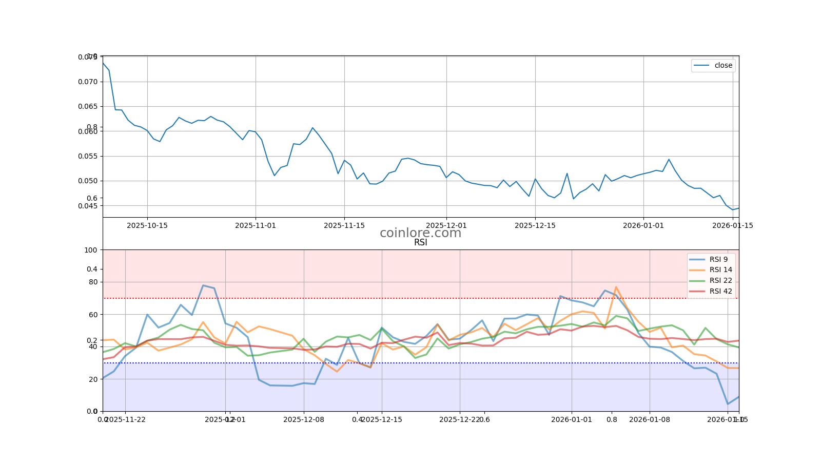 XinFin Network RSI indicator