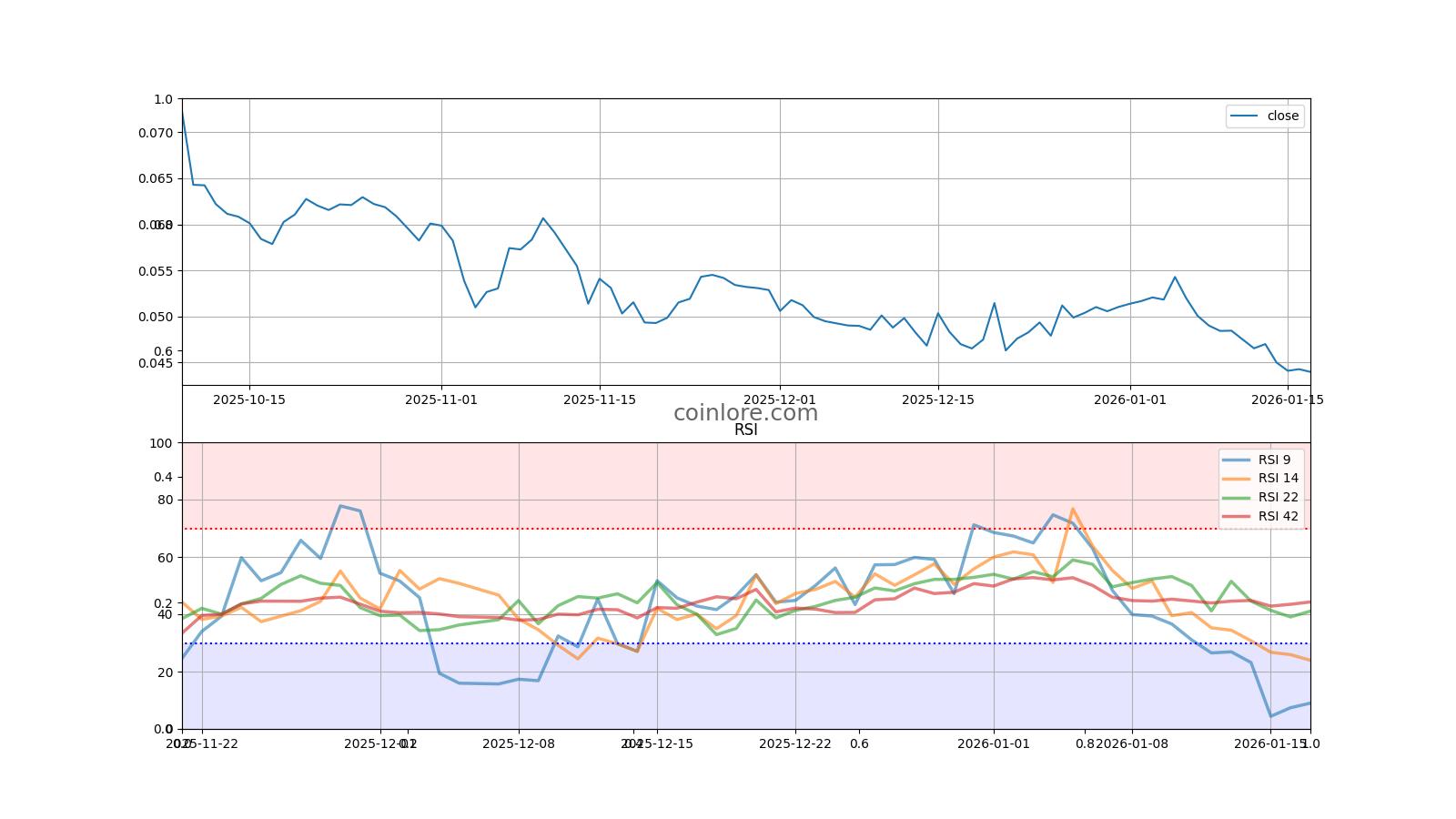 XinFin Network RSI indicator