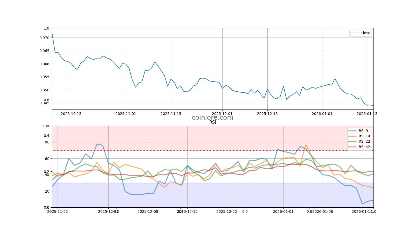 XinFin Network RSI indicator