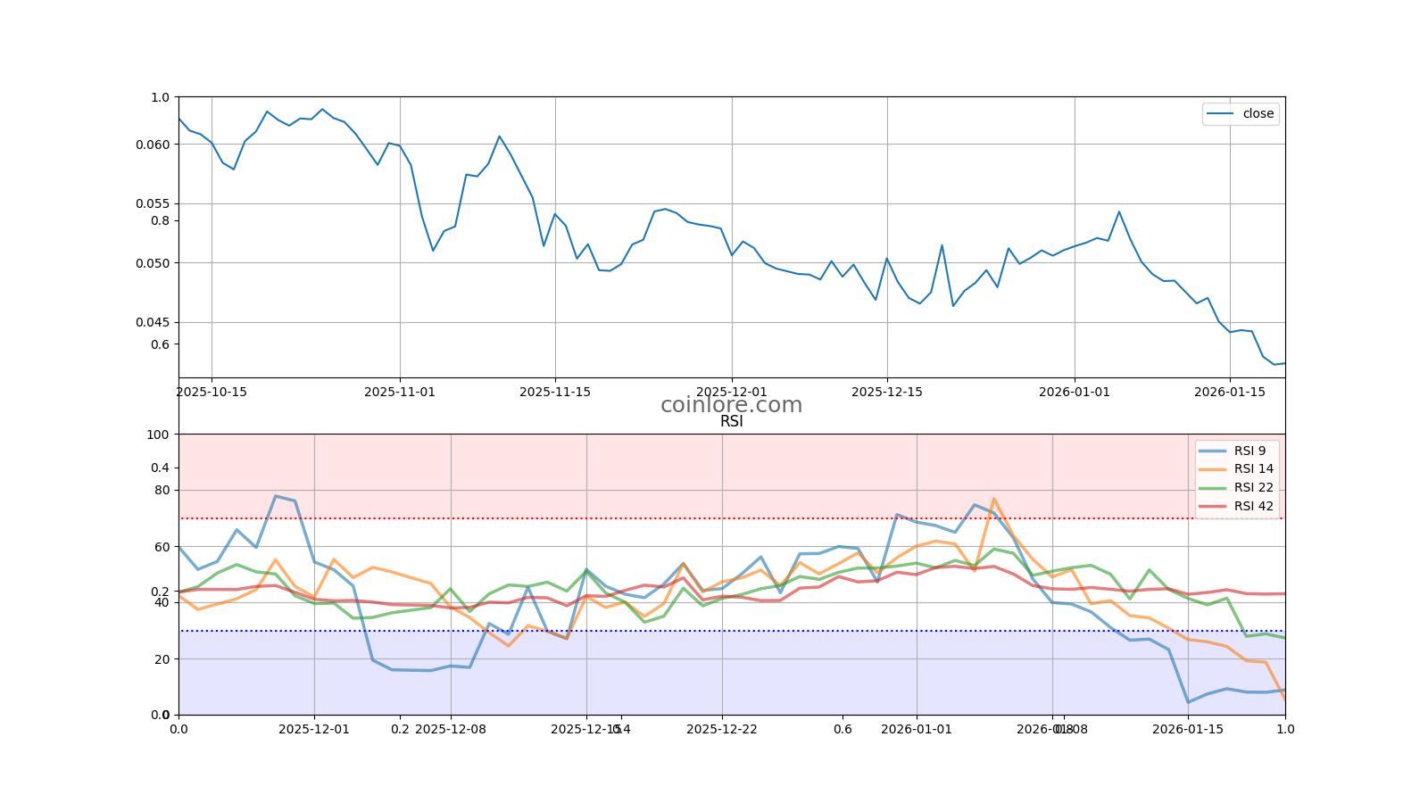 XinFin Network RSI indicator
