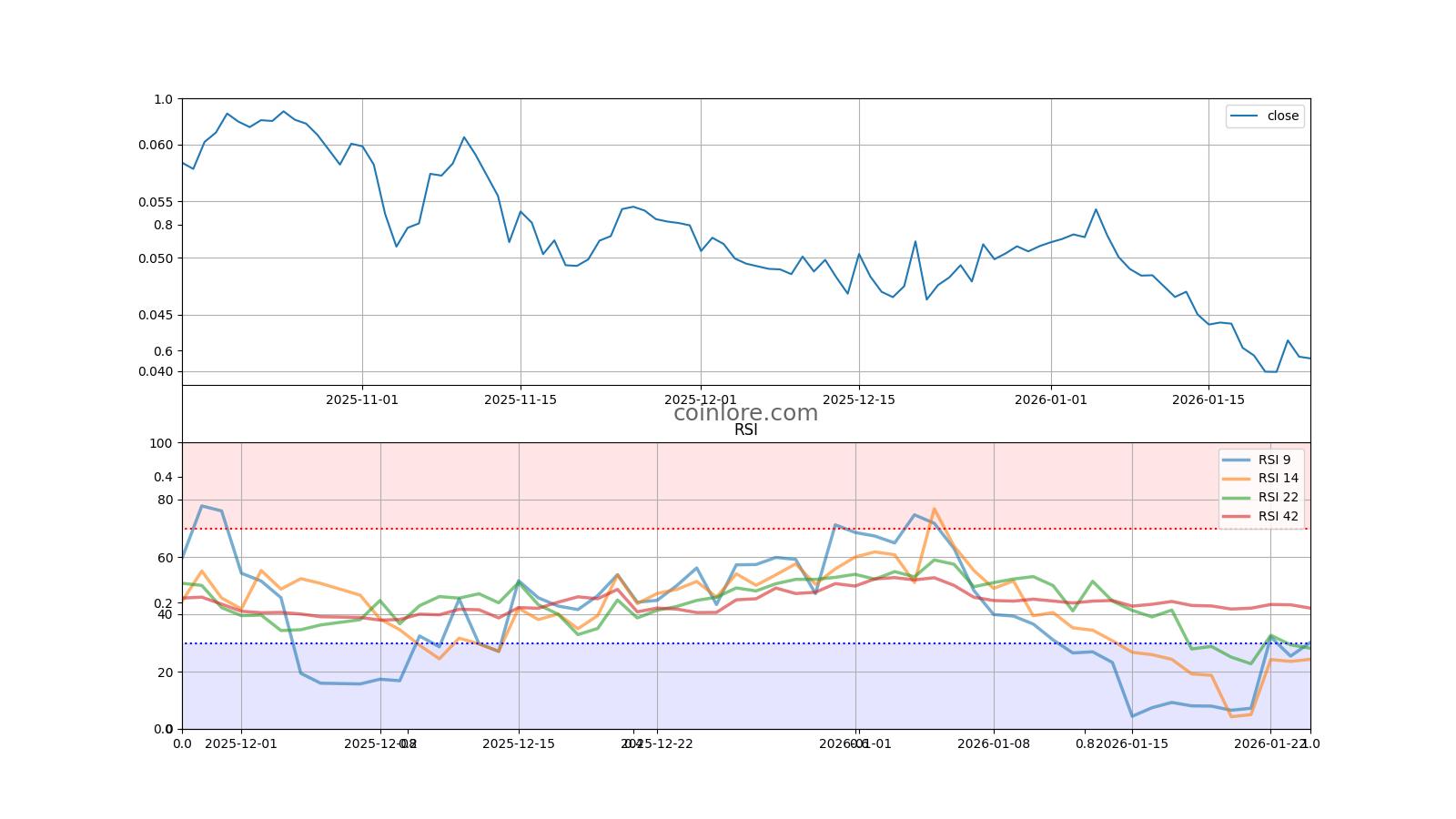 XinFin Network RSI indicator