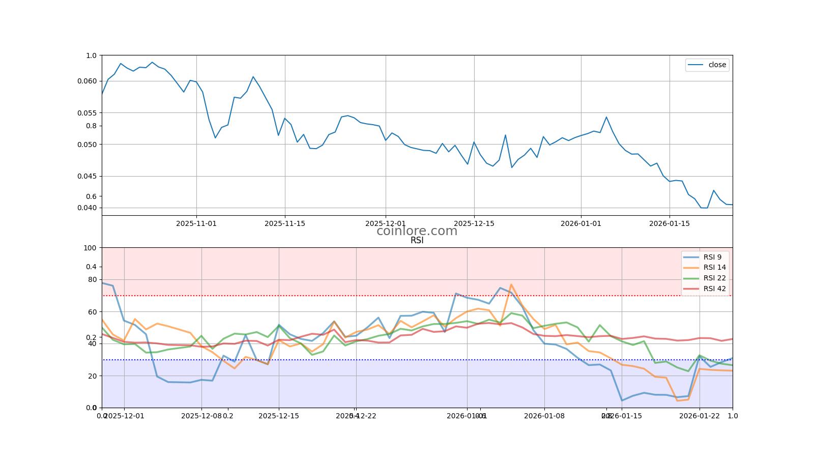 XinFin Network RSI indicator