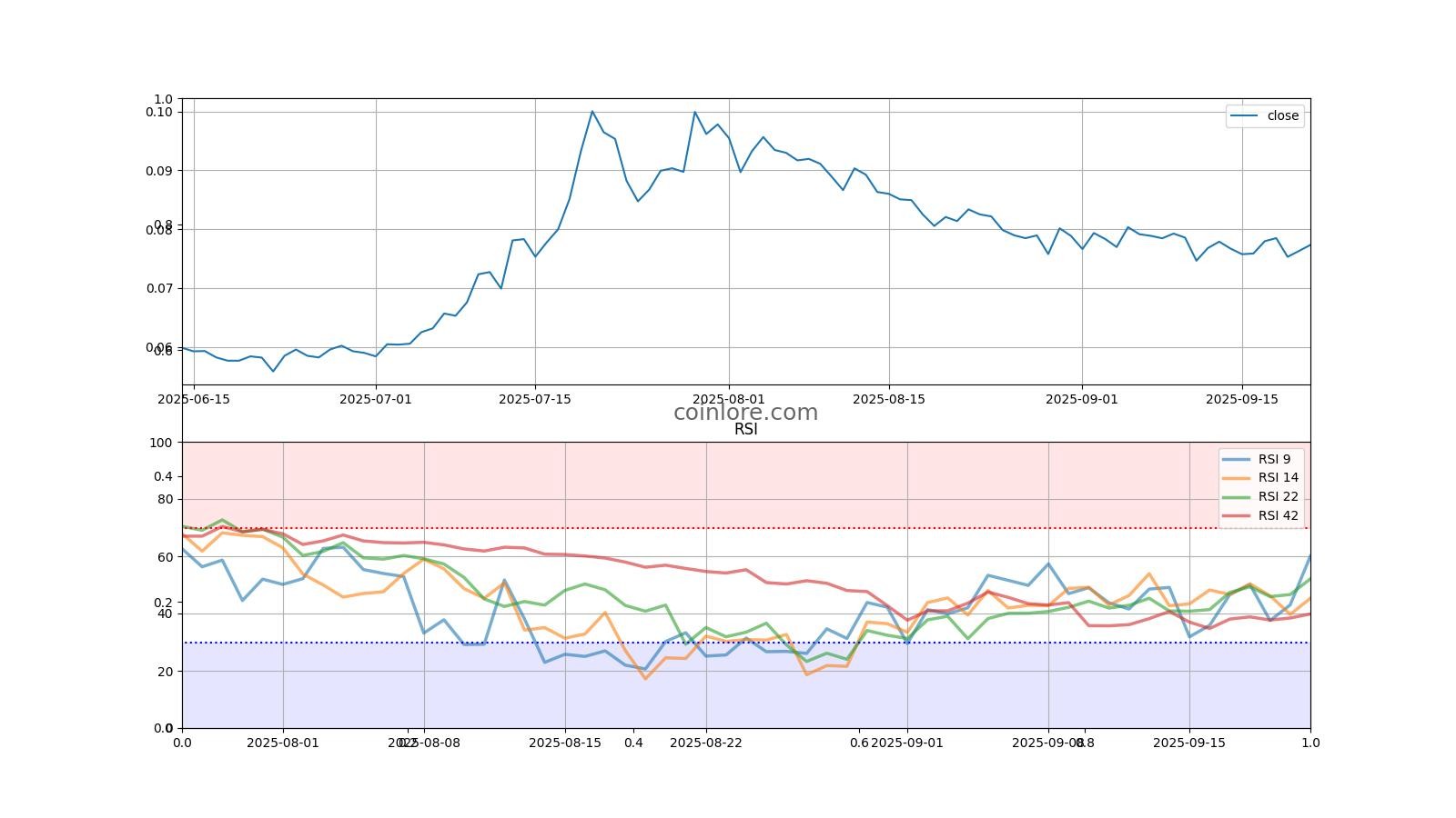 XinFin Network RSI indicator
