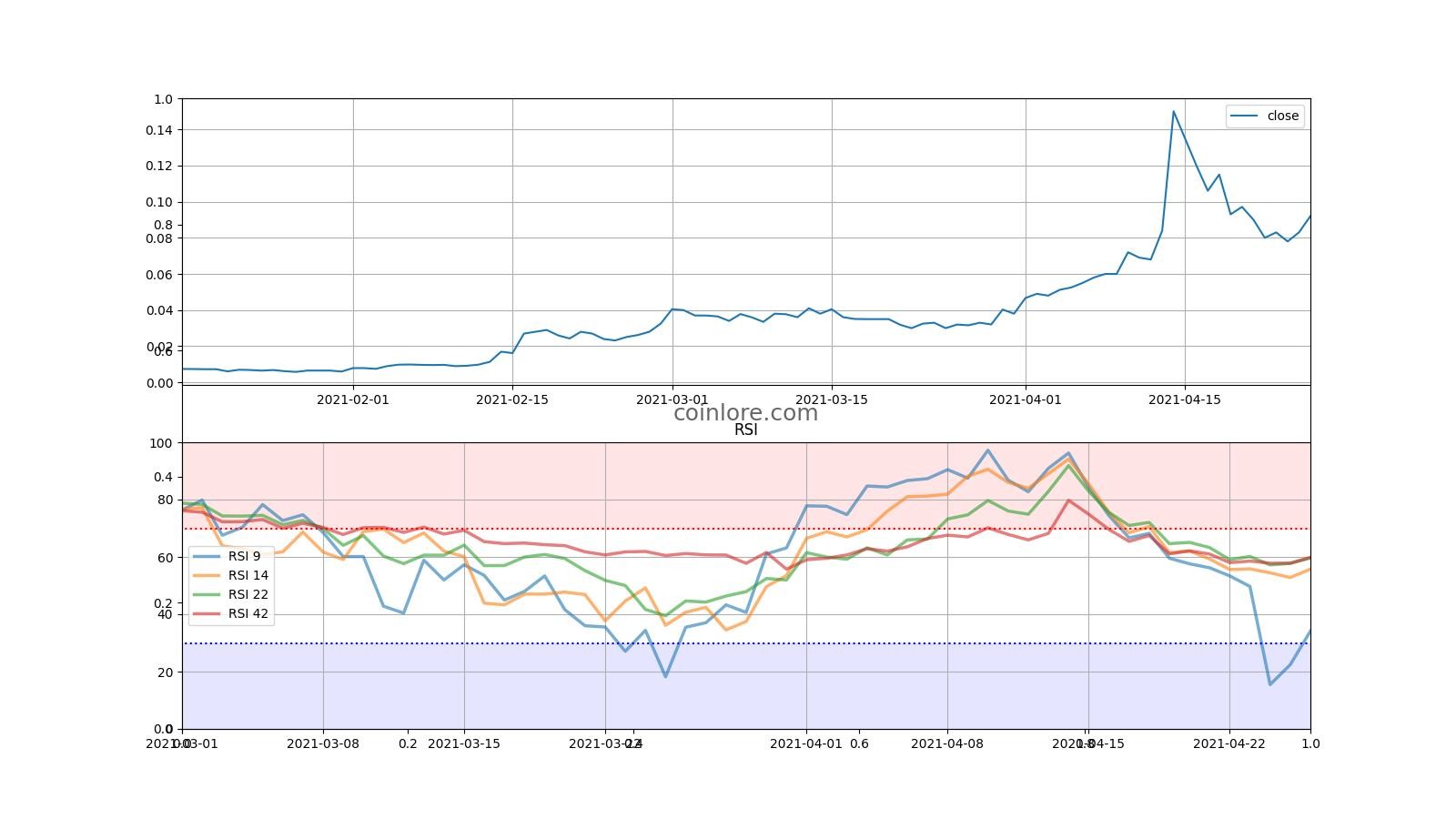 XinFin Network RSI indicator