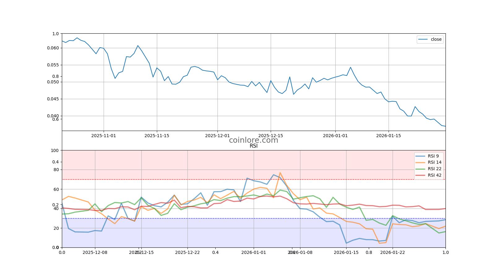 XinFin Network RSI indicator