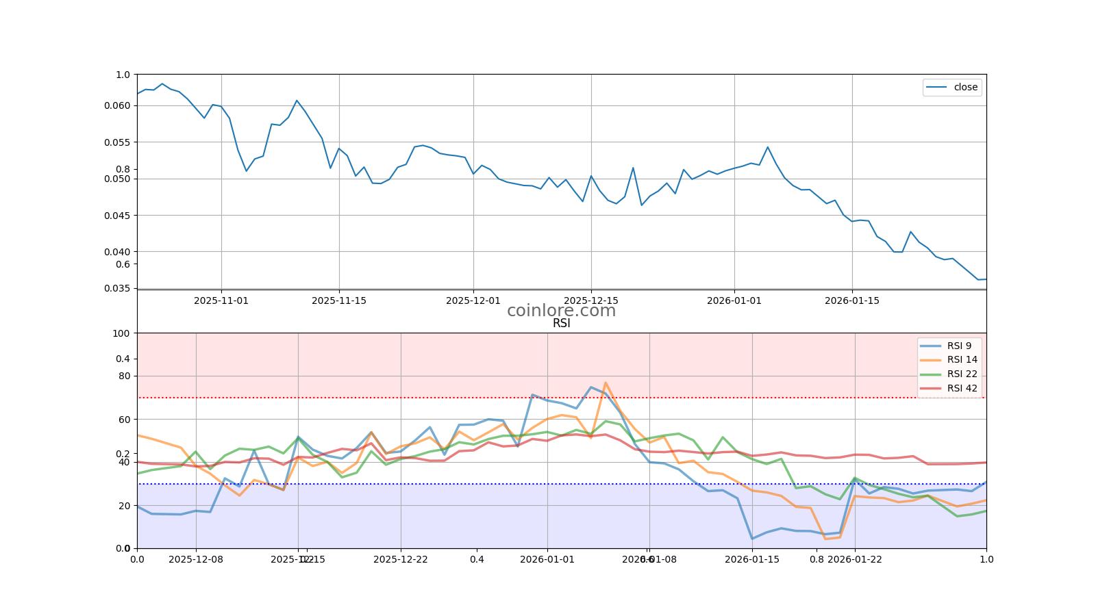 XinFin Network RSI indicator