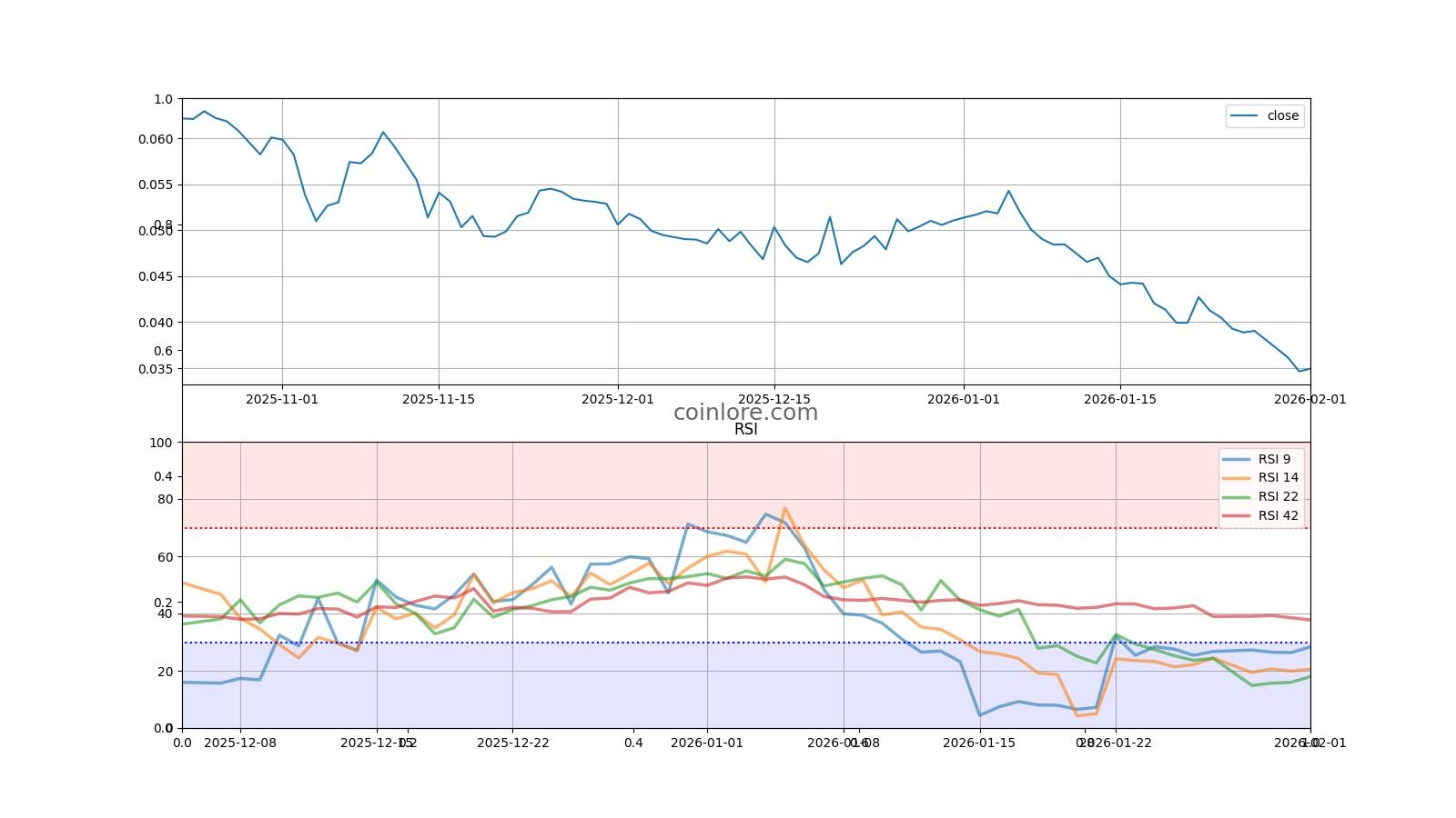 XinFin Network RSI indicator