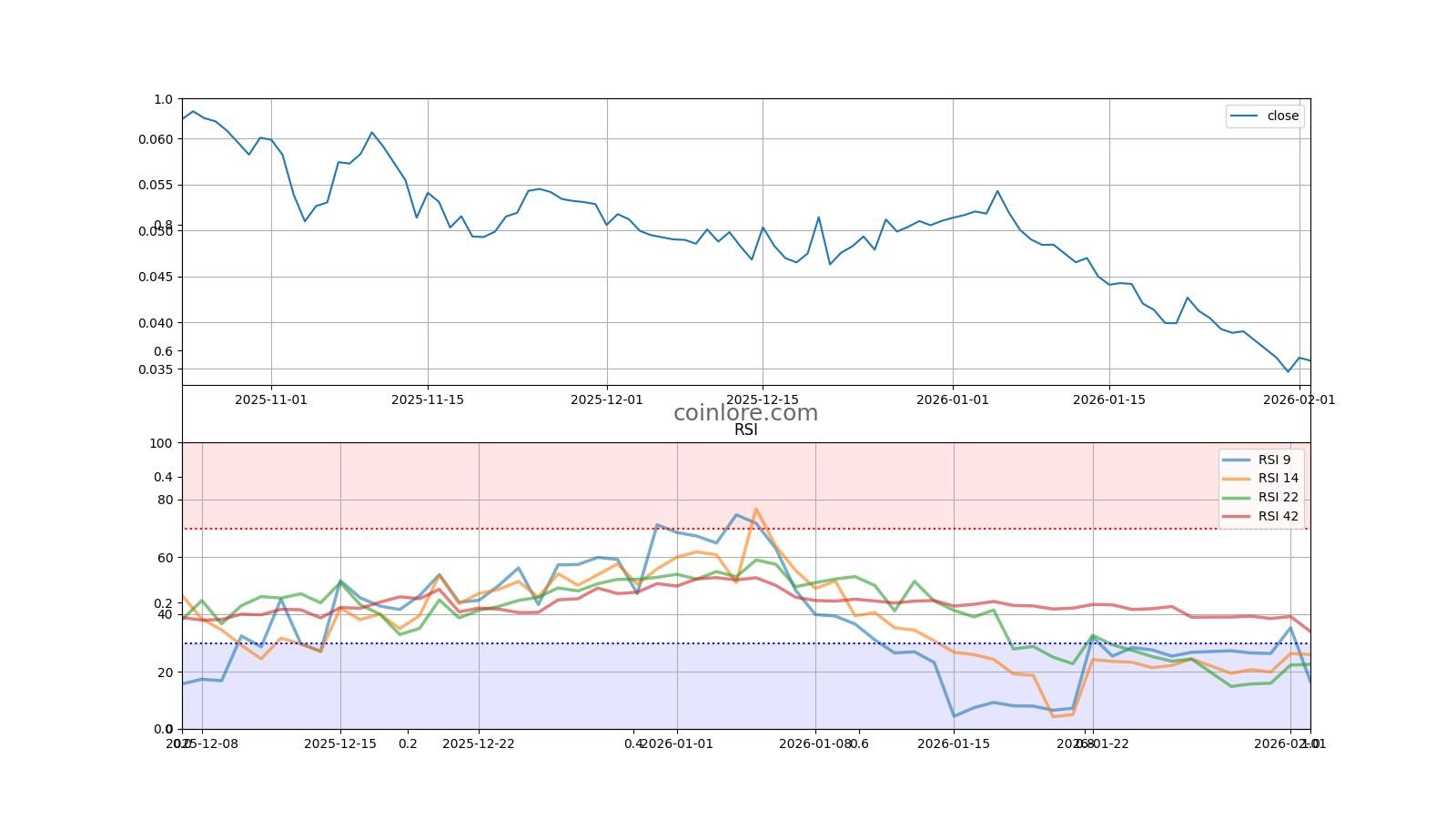 XinFin Network RSI indicator