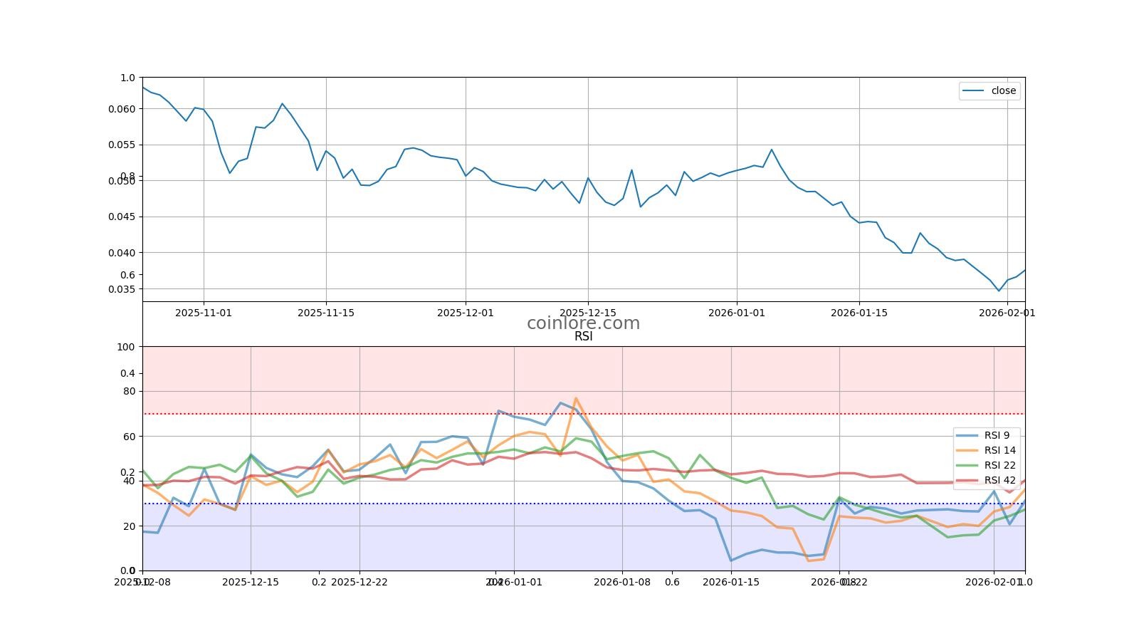 XinFin Network RSI indicator