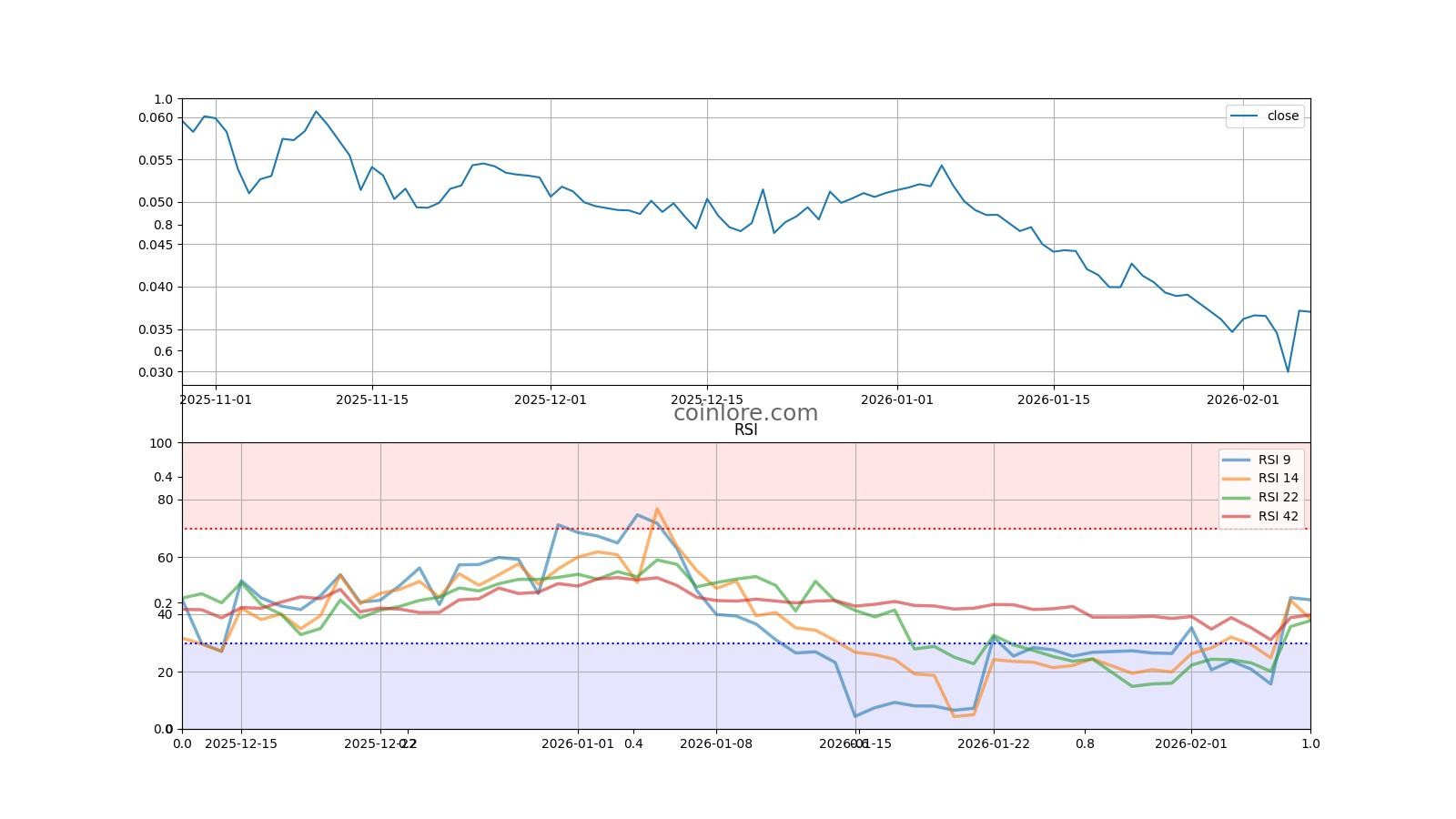 XinFin Network RSI indicator