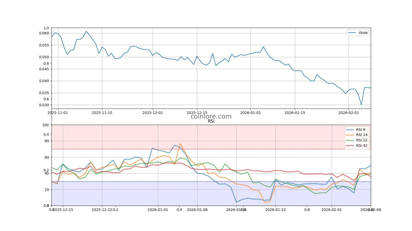 XinFin Network RSI indicator