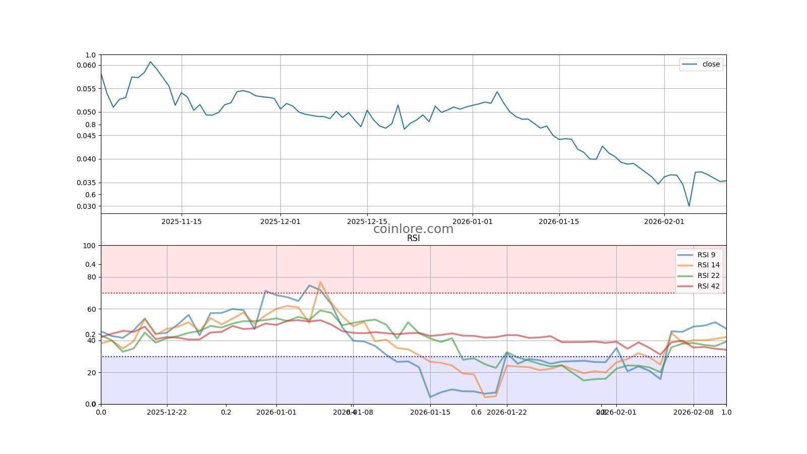 XinFin Network RSI indicator